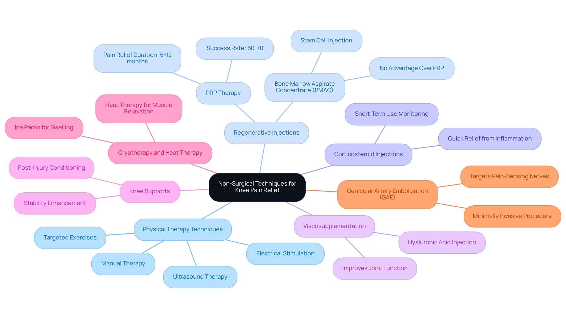 This mindmap shows various non-surgical methods to relieve knee pain. Start at the center with the main topic, then follow the branches to explore different treatment categories and their specific techniques. Each color represents a different category, making it easy to see how they relate to one another. This mindmap shows various non-surgical methods to relieve knee pain. Start at the center with the main topic, then follow the branches to explore different treatment categories and their specific techniques. Each color represents a different category, making it easy to see how they relate to one another.