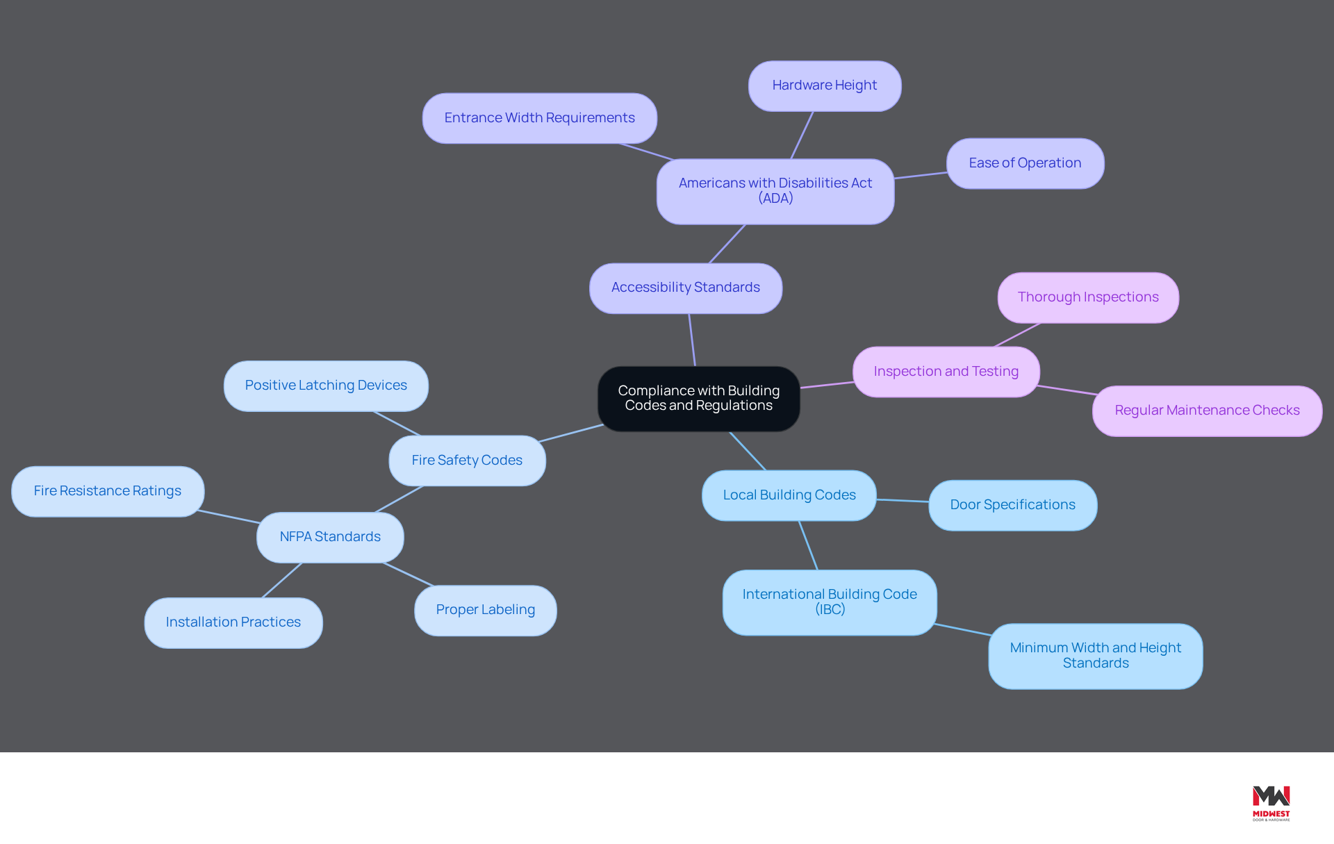 The central node represents the overall theme of compliance, while each branch highlights a specific area of focus. Follow the branches to explore the details of local codes, fire safety, accessibility, and inspection processes.