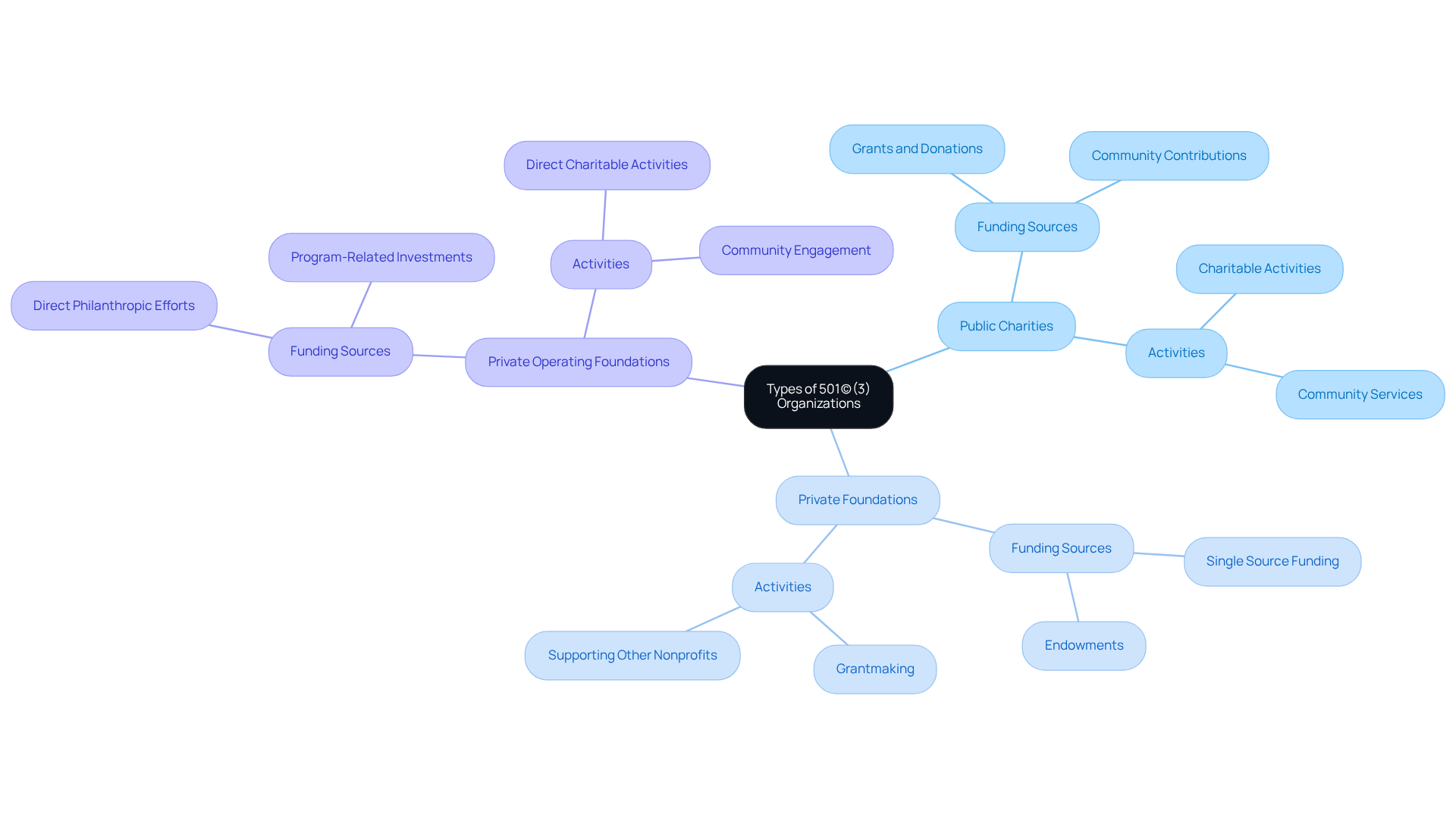 The central node represents the main topic, while the branches show the different types of organizations. Each type has its own unique features, helping you understand how they differ from one another. The central node represents the main topic, while the branches show the different types of organizations. Each type has its own unique features, helping you understand how they differ from one another.
