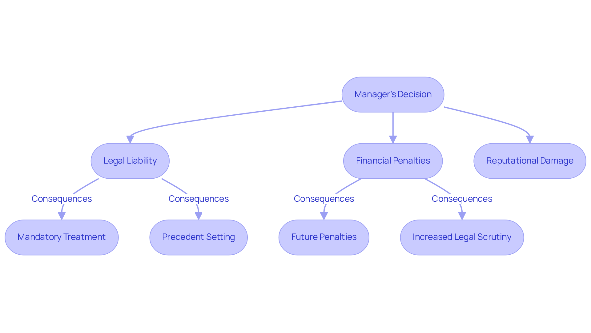 This flowchart shows how a medical manager's decision can lead to various consequences. Each box represents a potential outcome, and the arrows indicate the flow from one decision to its repercussions. Follow the paths to understand how decisions can impact legal, financial, and reputational aspects.