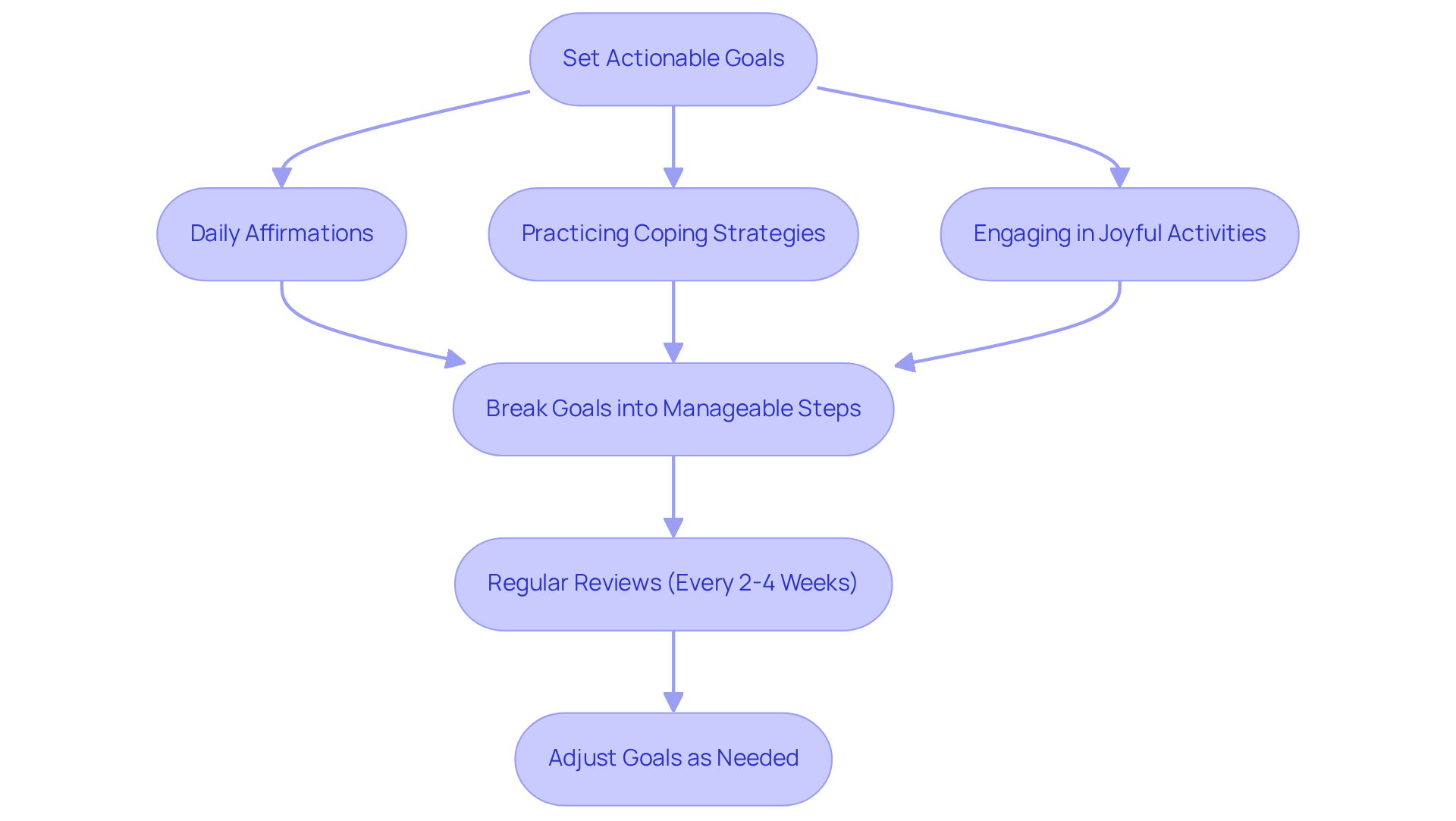 This flowchart guides you through the process of setting and reviewing your healing goals. Start with defining your goals, then explore specific actions you can take. Remember to break them down into smaller steps and regularly check in on your progress to make adjustments as needed.