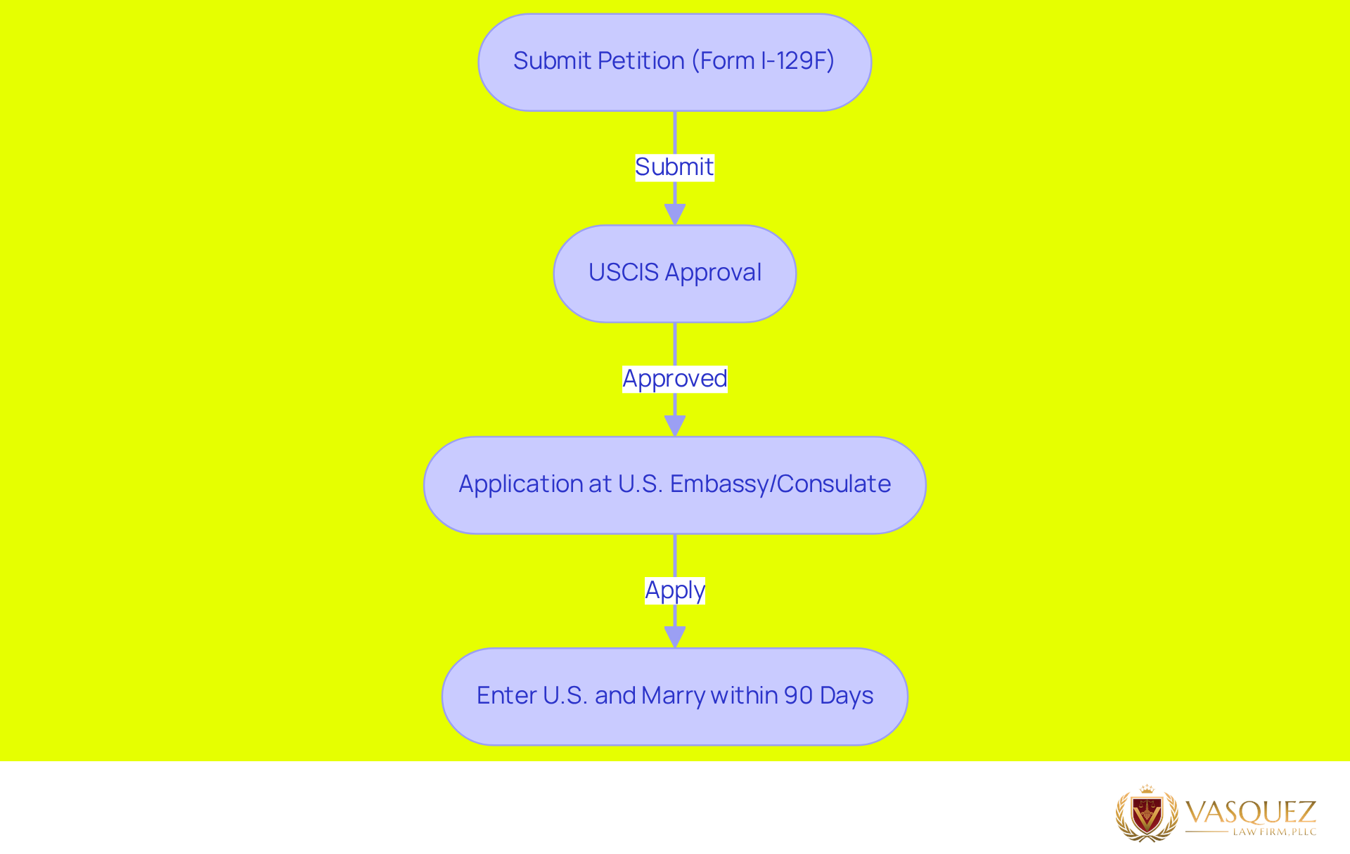 This flowchart outlines the steps for obtaining a K-1 fiancé visa. Start at the top with submitting the petition, follow the arrows through the approval process, and see how it leads to entering the U.S. and getting married. Each step is crucial, so make sure to understand them all!