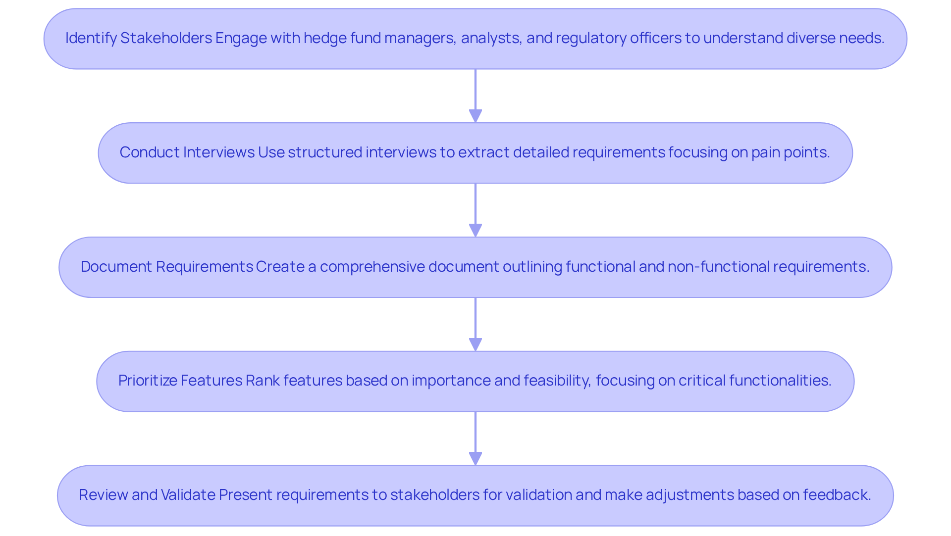 Each box represents a crucial step in defining software requirements. Follow the arrows to see how each step leads to the next, ensuring a comprehensive approach to gathering and validating software needs.
