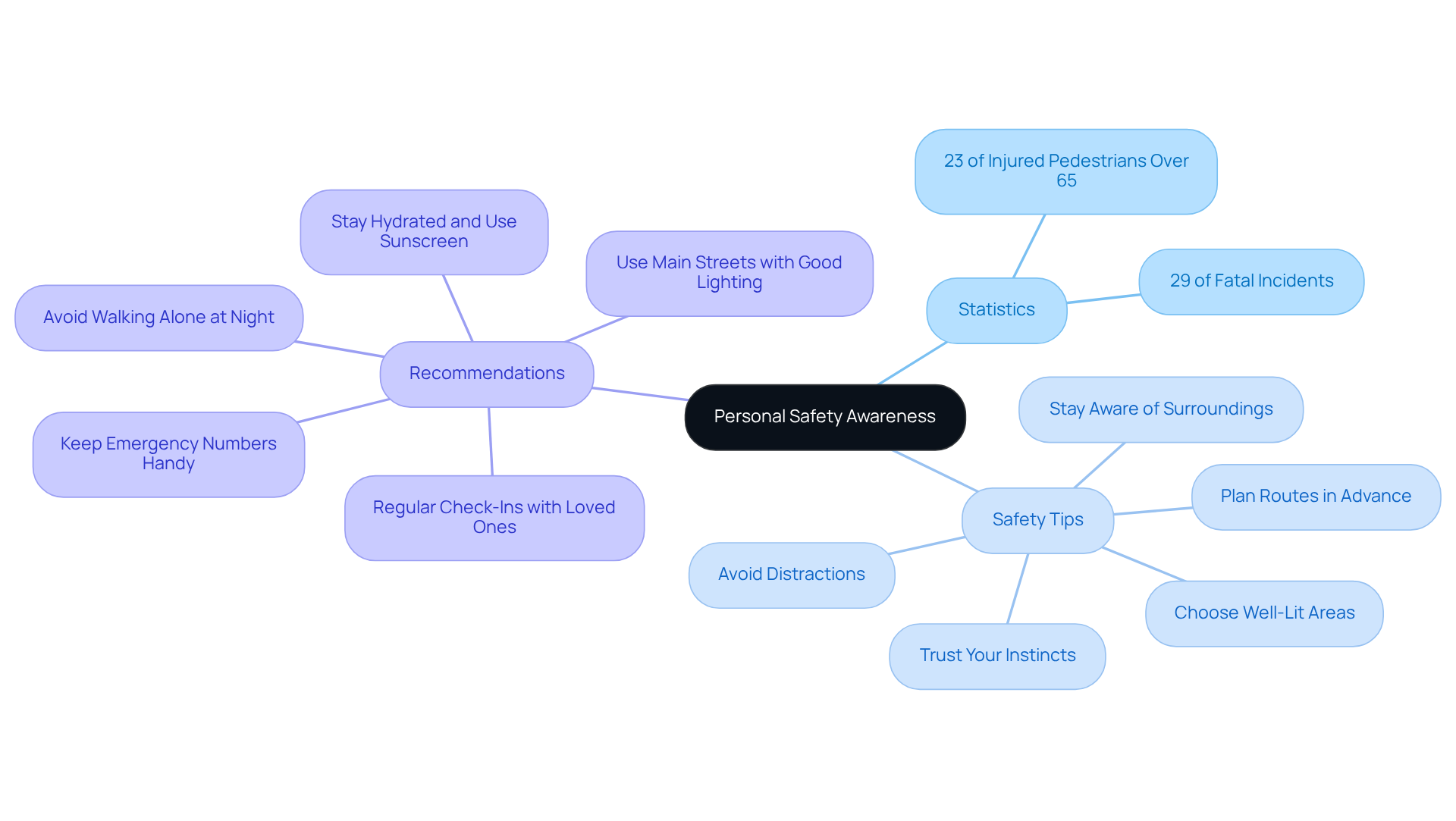 This mindmap starts with the main idea of staying aware for personal safety. Each branch represents a different aspect of safety, from important statistics to practical tips. Follow the branches to see how each point connects to the overall theme of enhancing safety while walking or biking.