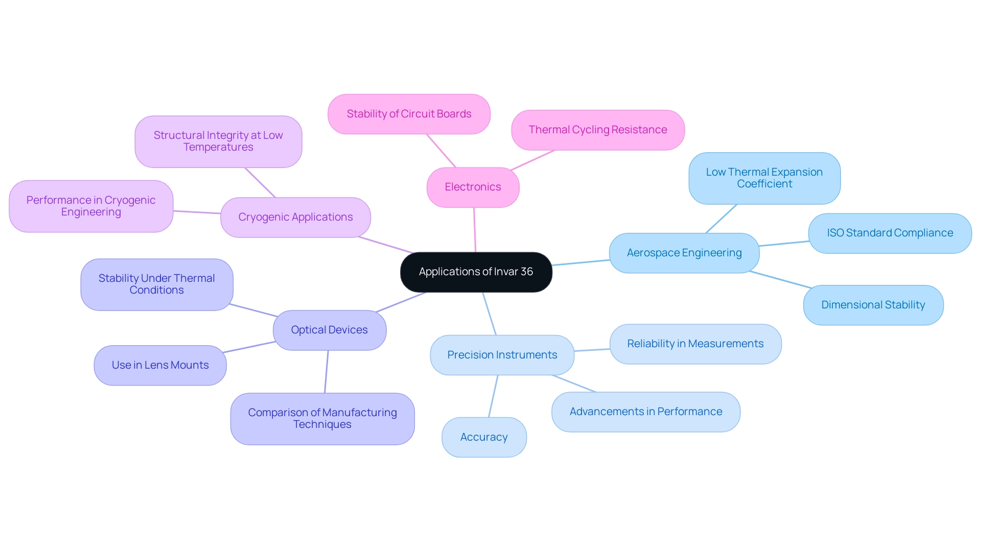 The central node represents the overall topic, with branches illustrating key application areas and sub-branches detailing specific properties and importance.