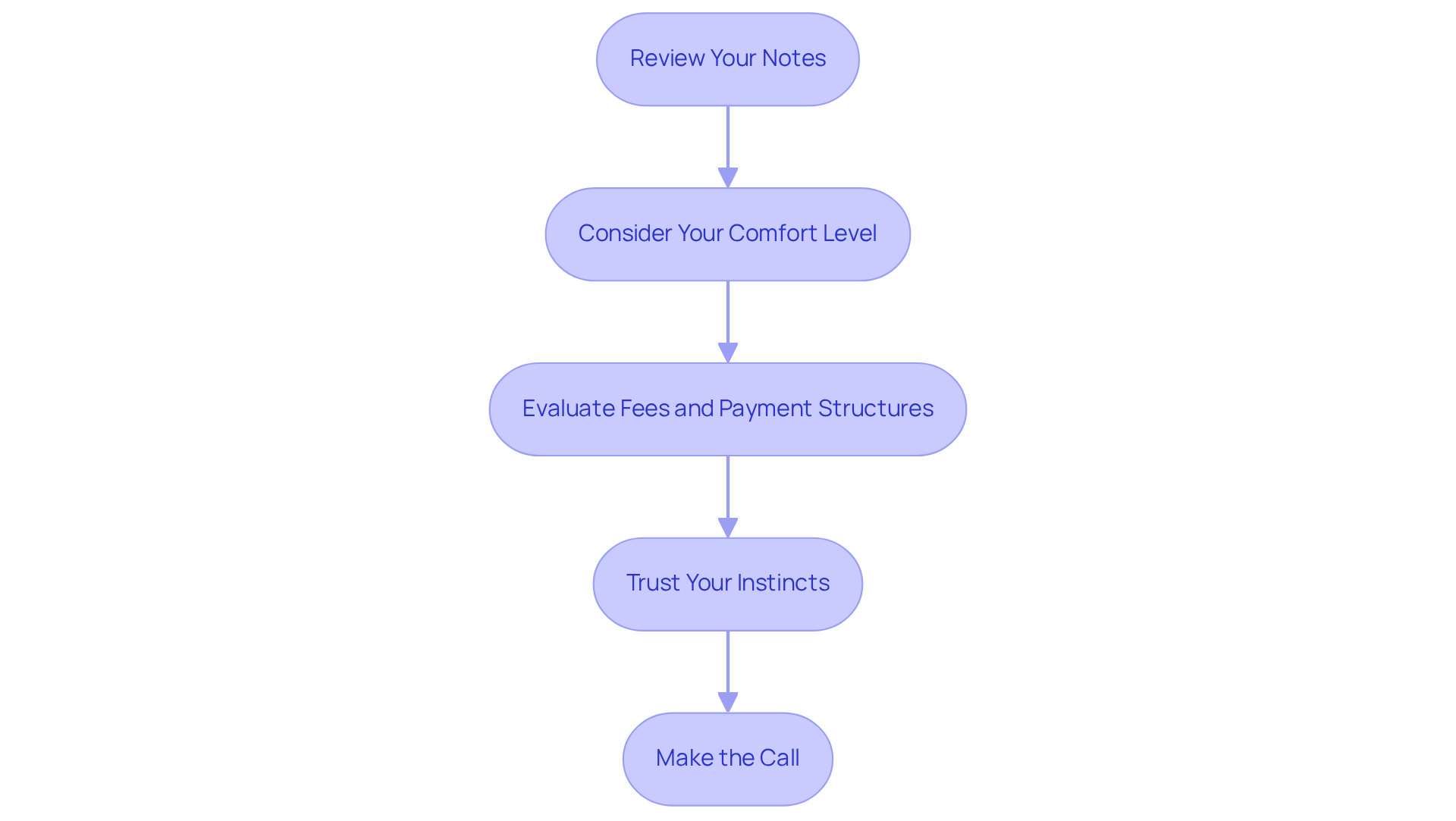 Each box represents a step in the decision-making process. Follow the arrows to see how each step leads to the next, guiding you toward confidently selecting the right attorney.