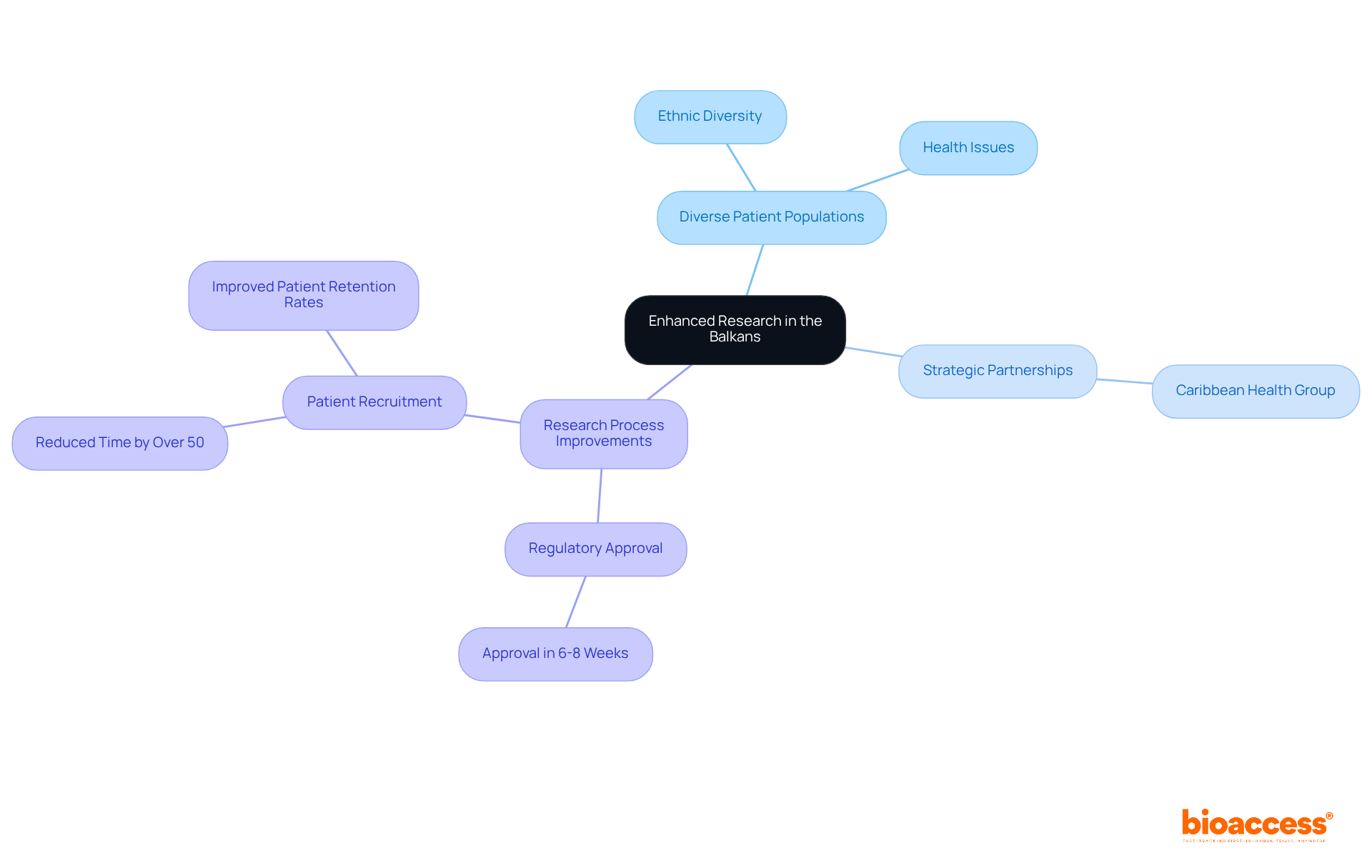Start at the center with the main topic, then explore each branch to see how diverse populations and partnerships contribute to better research outcomes.