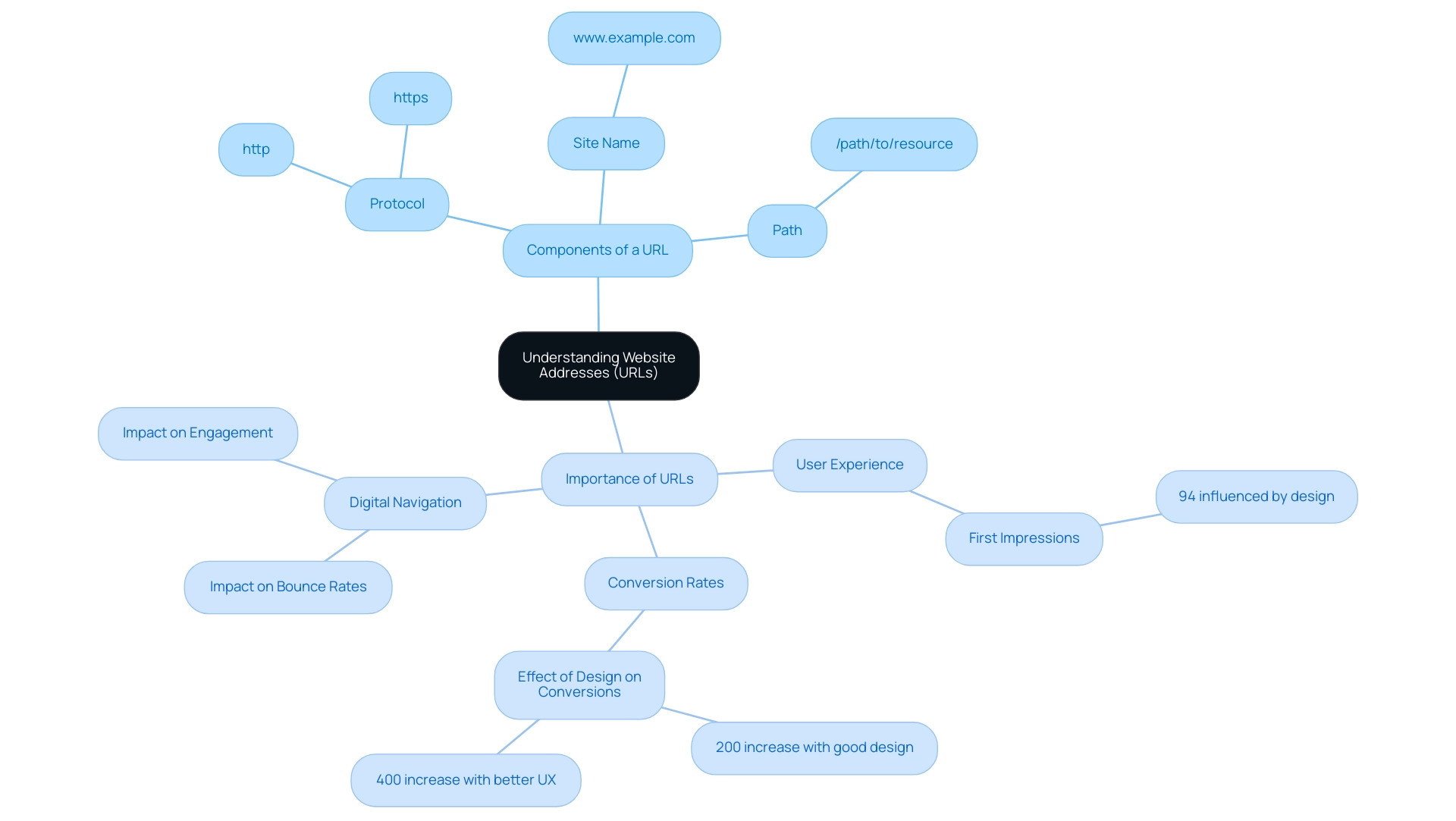 The central node represents the concept of URLs, with branches illustrating their components and significance in user experience and site effectiveness.