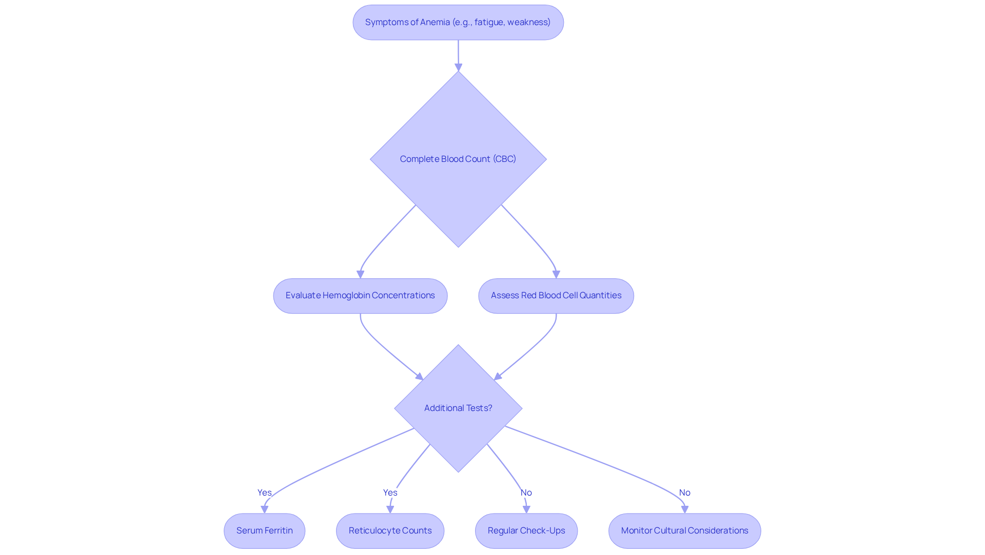 This flowchart guides you through the process of diagnosing anemia in heart patients. Start with symptoms, then see how tests are conducted and what additional steps are necessary. Each box represents a step in the process, helping you understand how healthcare providers assess and manage anemia.