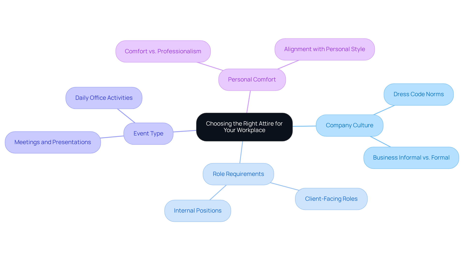 The central node represents the main topic, while the branches show the key factors to consider when selecting your workplace attire. Each branch can be explored for more details on that specific factor. The central node represents the main topic, while the branches show the key factors to consider when selecting your workplace attire. Each branch can be explored for more details on that specific factor.