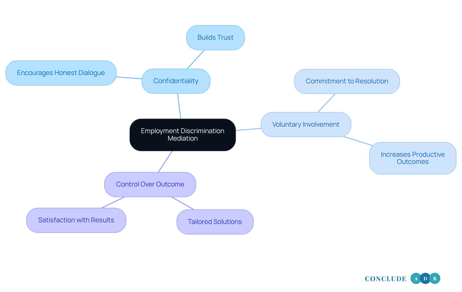 The central node represents the mediation process, while the branches show key concepts that are important for understanding how mediation works and why it matters. Each concept is connected to its significance, helping you see the bigger picture.
