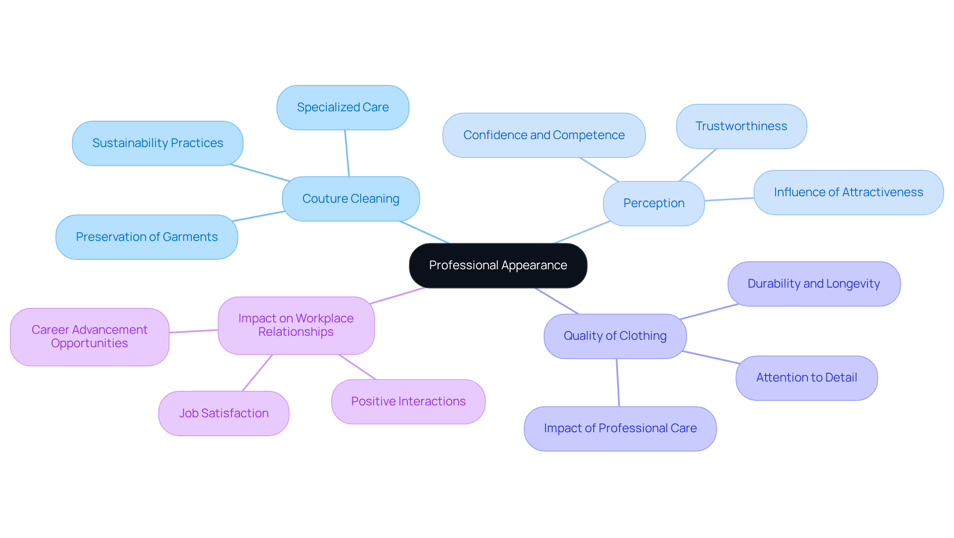 Start at the center with the main idea of professional appearance, then explore how couture cleaning influences perception, quality, and workplace relationships. Each branch represents a key aspect that contributes to career success.