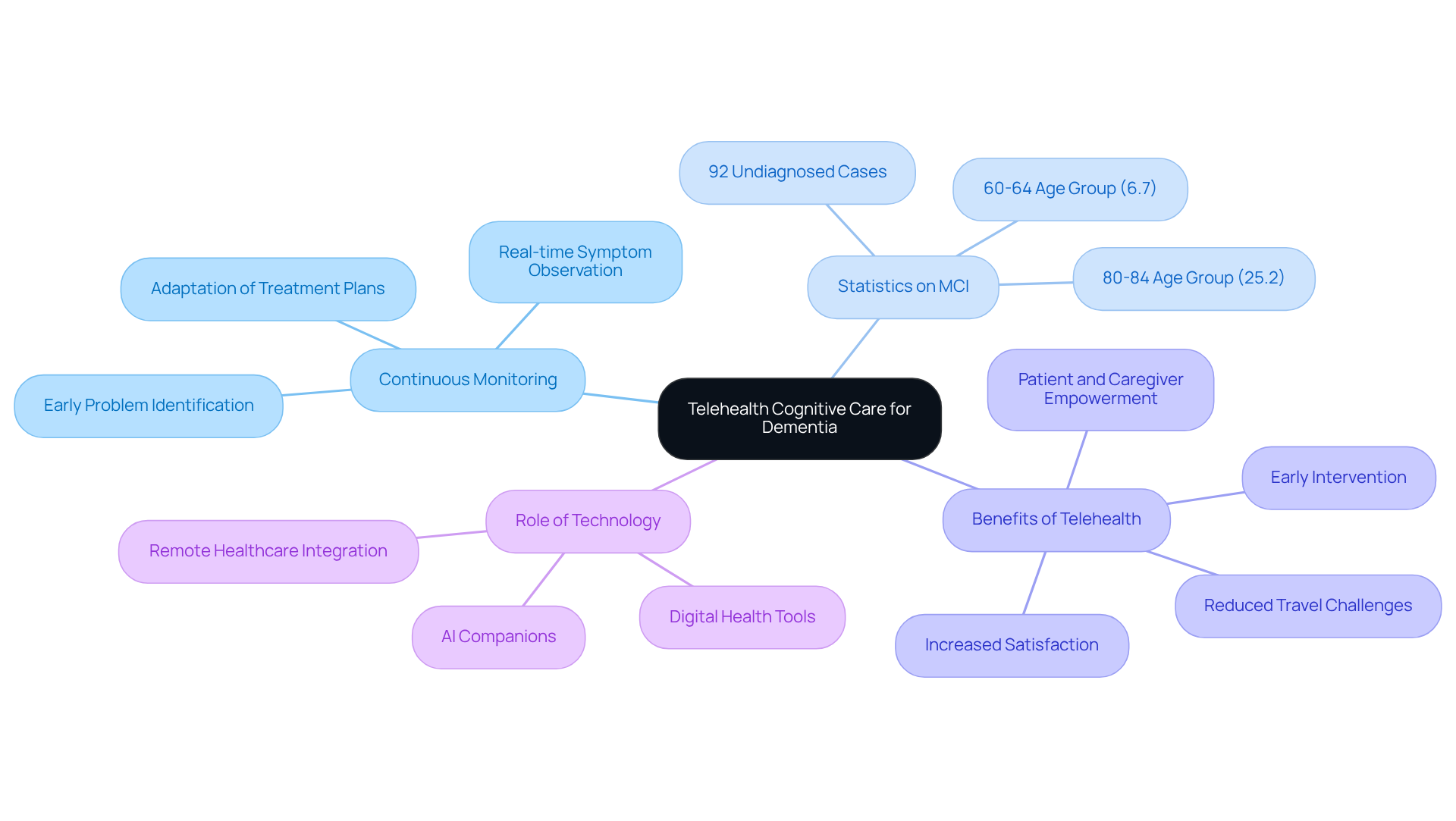The center represents telehealth cognitive care, with branches showing different aspects like statistics and benefits. Each branch breaks down further into specific points, helping you see the relationships and importance of each area. The center represents telehealth cognitive care, with branches showing different aspects like statistics and benefits. Each branch breaks down further into specific points, helping you see the relationships and importance of each area.
