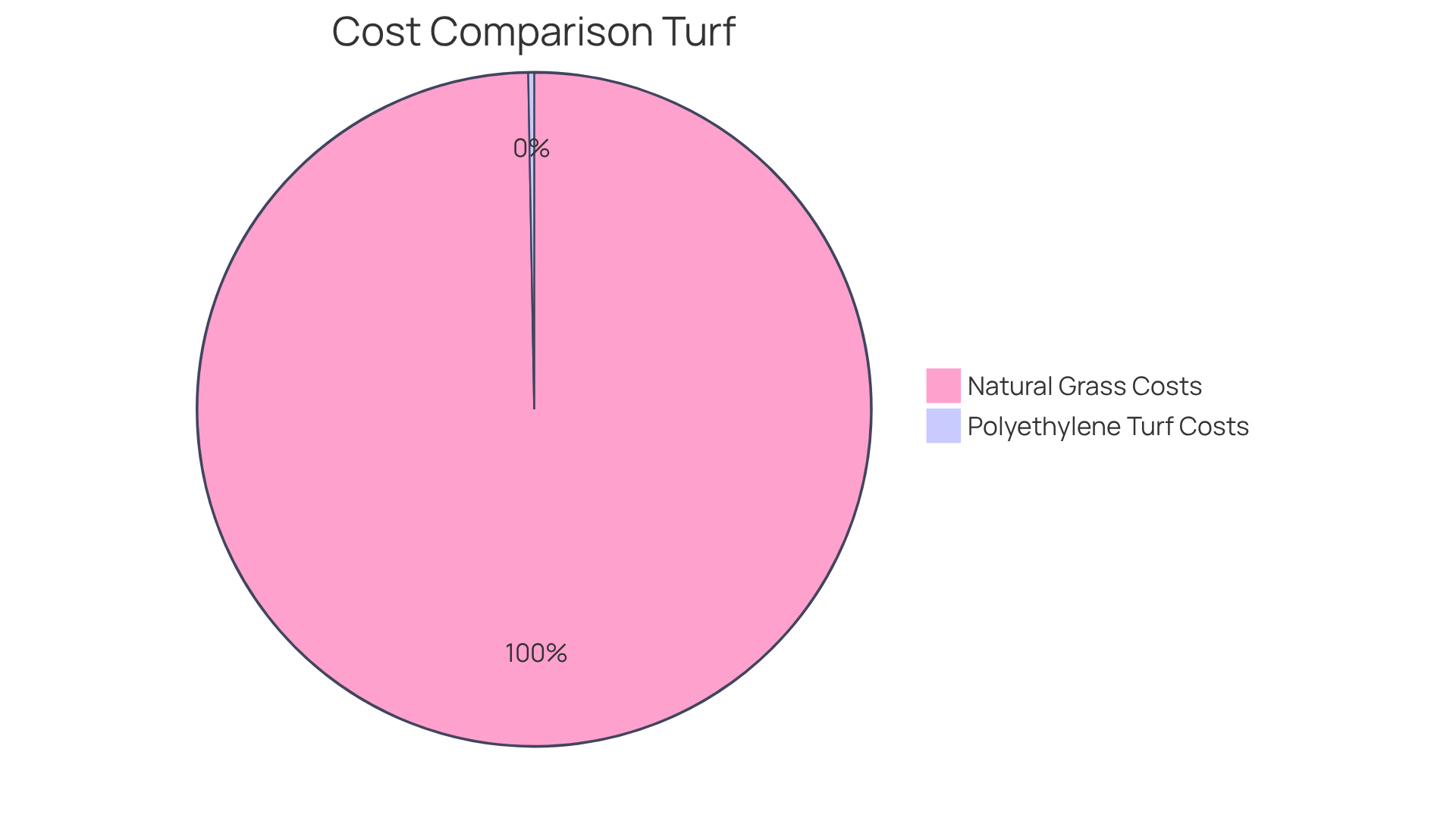 This pie chart shows the costs associated with maintaining natural grass compared to polyethylene turf. The green slice represents the higher costs of natural grass, while the blue slice highlights the significantly lower costs of polyethylene turf, illustrating the potential savings for homeowners.
