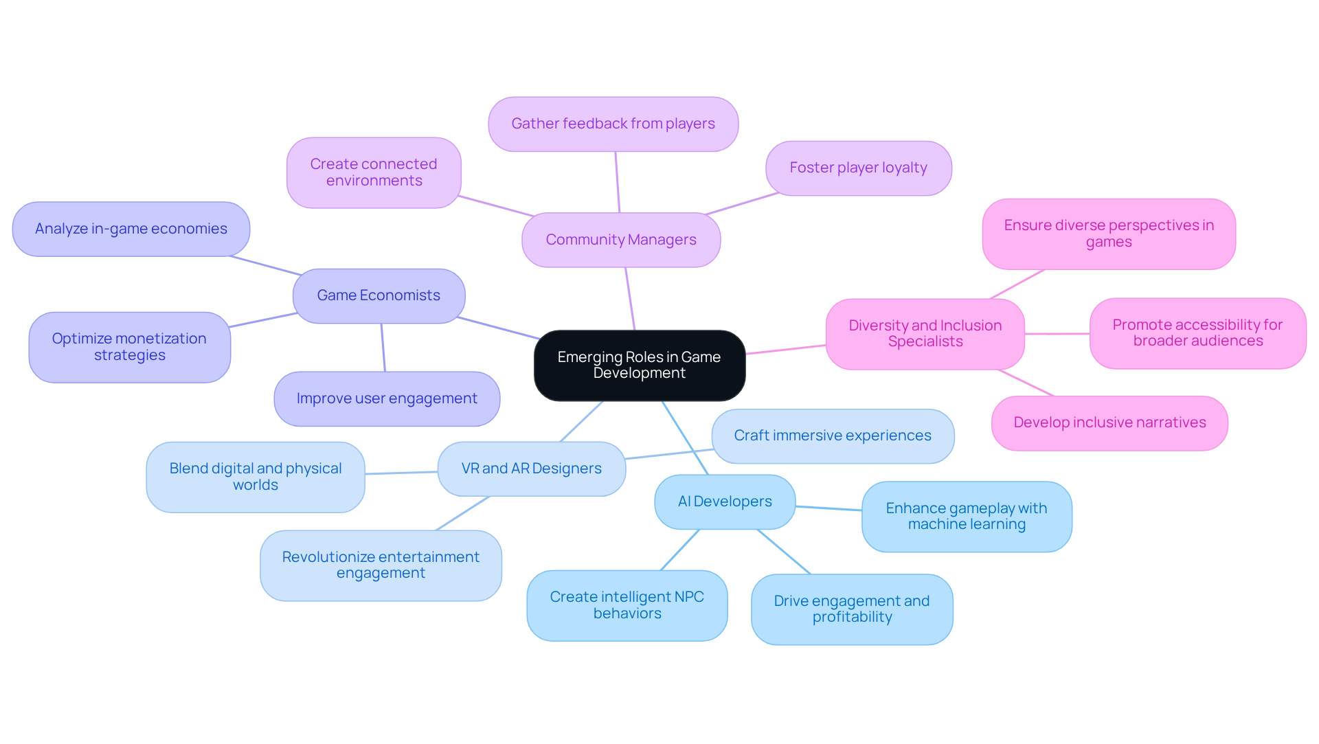 The central node represents the main theme of emerging roles, while each branch shows a specific role and its contributions to the gaming industry. The colors help differentiate each role, making it easier to follow and understand. The central node represents the main theme of emerging roles, while each branch shows a specific role and its contributions to the gaming industry. The colors help differentiate each role, making it easier to follow and understand.