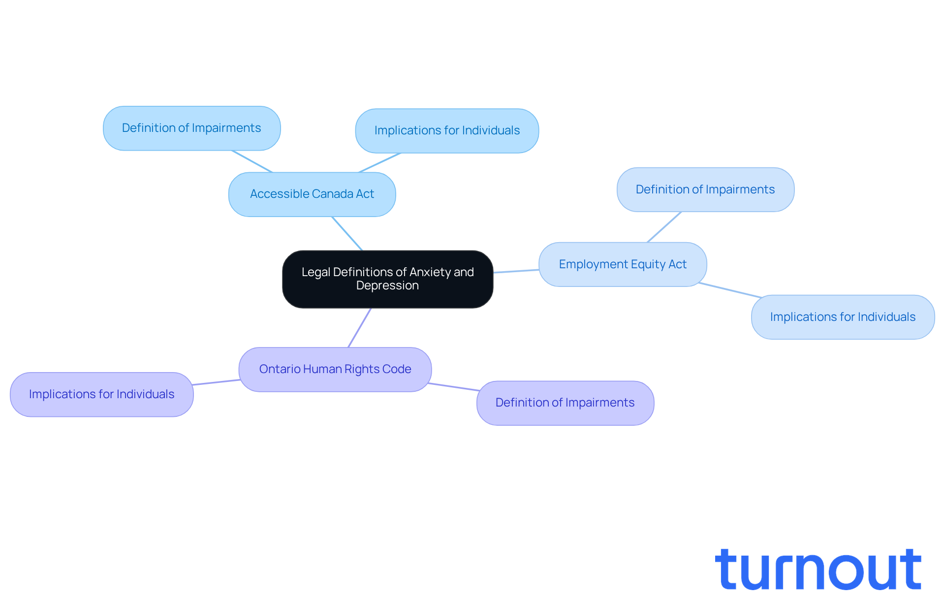 The central node represents the main topic, while the branches show different laws and their definitions. Each branch helps you understand how these laws relate to anxiety and depression as impairments, guiding you through your rights and responsibilities.
