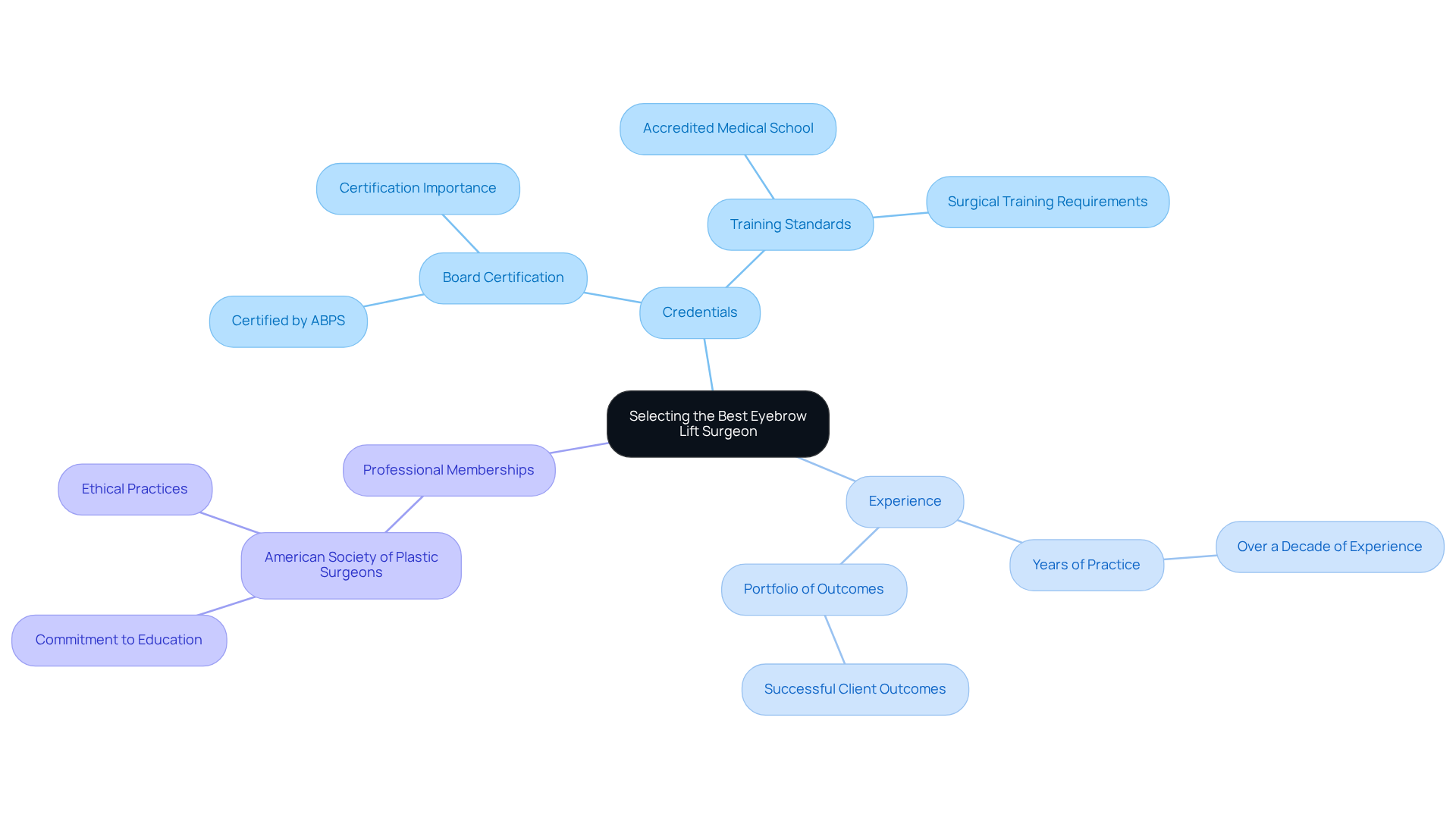 The central node represents the main decision, while the branches show the key factors to consider. Each branch helps you understand what to look for in a surgeon to ensure you make a well-informed choice.