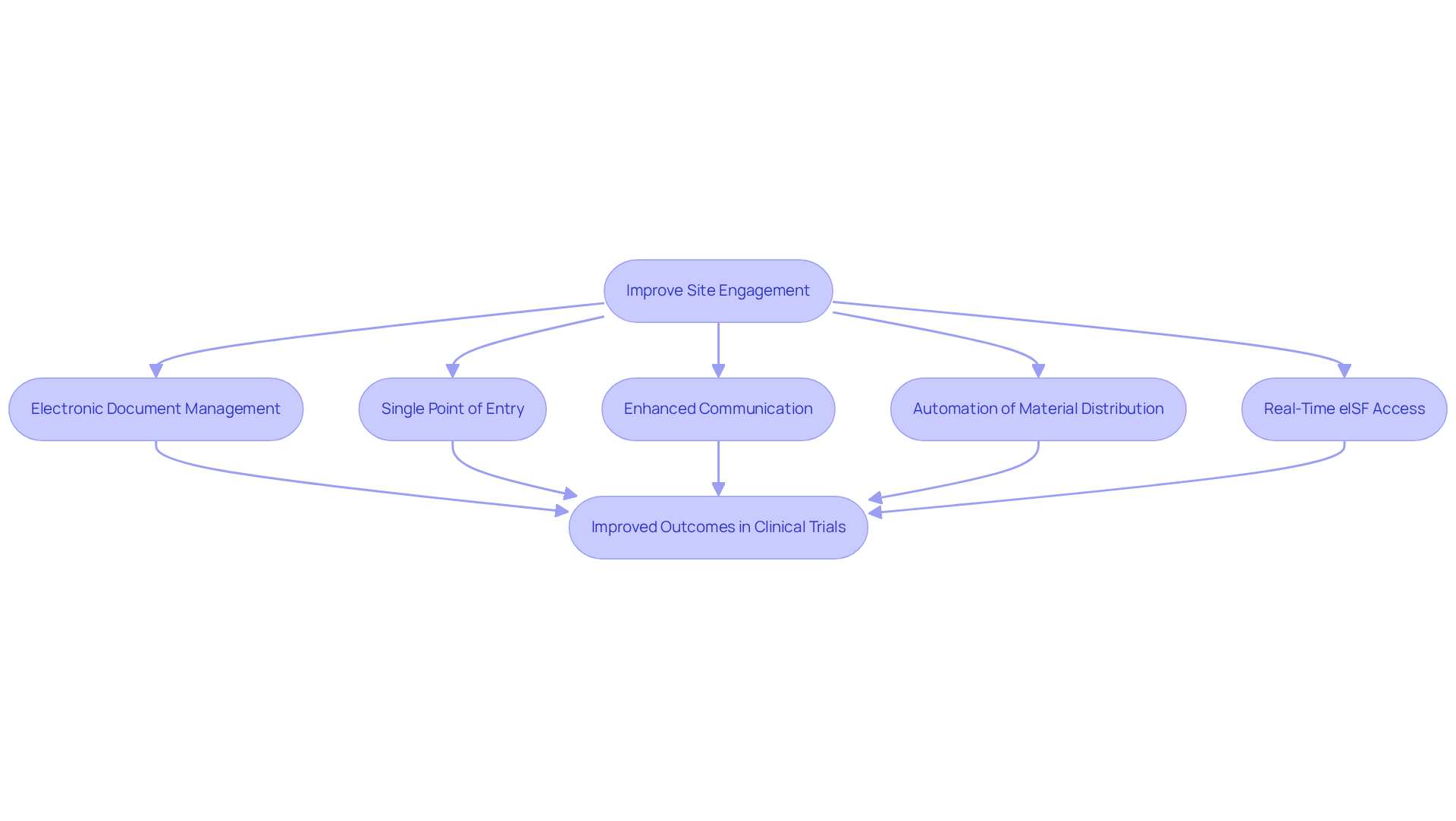 This flowchart shows how different enhancements work together to improve site engagement in recruitment and retention. Follow the arrows to see how each step contributes to better outcomes in clinical trials. This flowchart shows how different enhancements work together to improve site engagement in recruitment and retention. Follow the arrows to see how each step contributes to better outcomes in clinical trials.