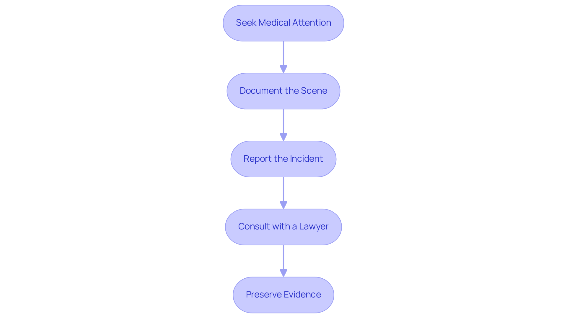 Each box represents a step you should take after an incident. Follow the arrows to see the order of actions that can help protect your rights and support your recovery. Each box represents a step you should take after an incident. Follow the arrows to see the order of actions that can help protect your rights and support your recovery.
