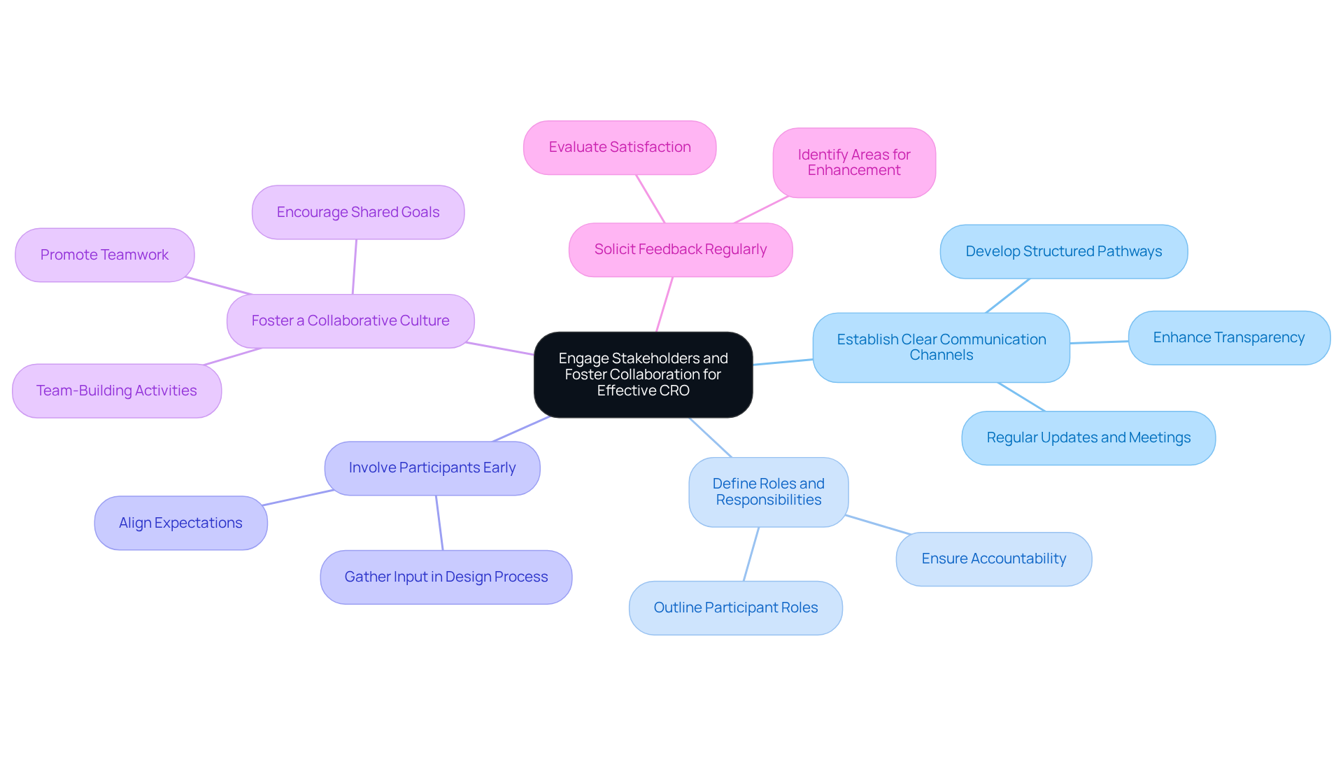 This mindmap starts with the main goal of engaging stakeholders and fostering collaboration. Each branch represents a key practice that contributes to this goal. Follow the branches to explore how each practice can enhance the effectiveness of clinical trials.