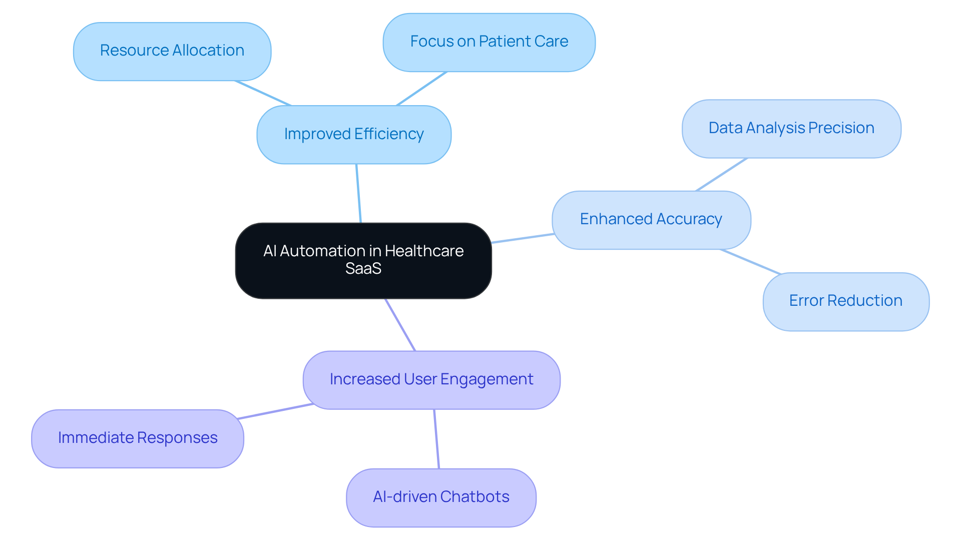 The central node represents AI automation, while the branches show the main benefits. Each sub-branch provides more detail about how these benefits manifest in practice.