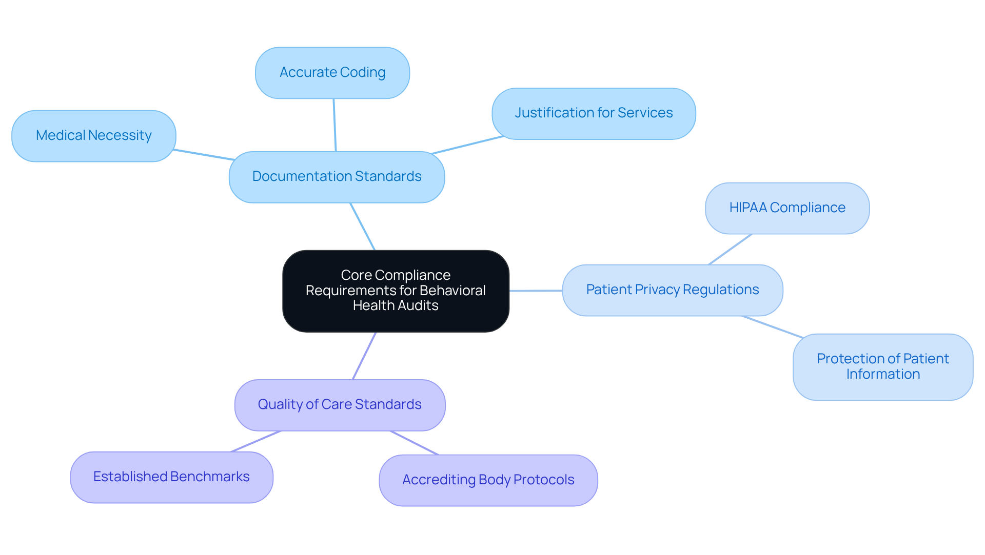 Start at the center with the main compliance theme, then follow the branches to explore each key area and its specific requirements. Start at the center with the main compliance theme, then follow the branches to explore each key area and its specific requirements.