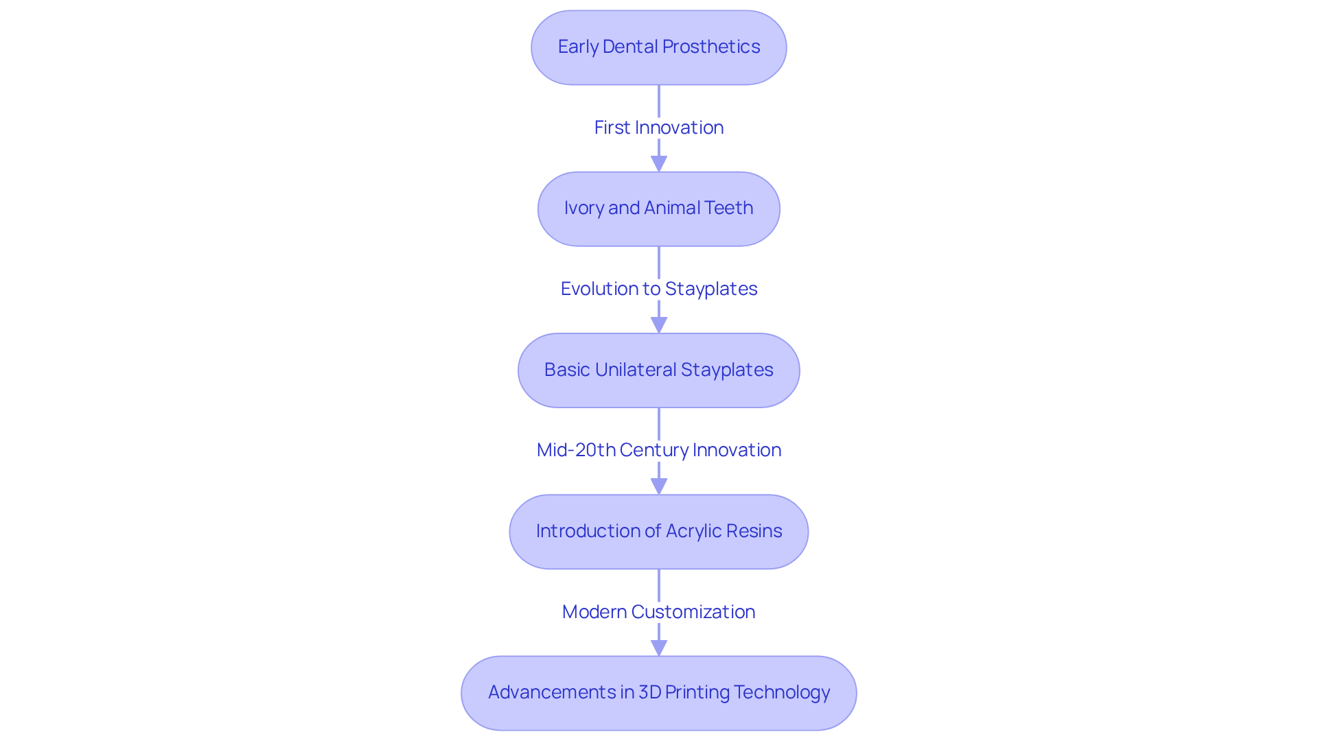 Follow the arrows to see how dental prosthetics have evolved over time, from early materials to modern innovations that enhance comfort and functionality.