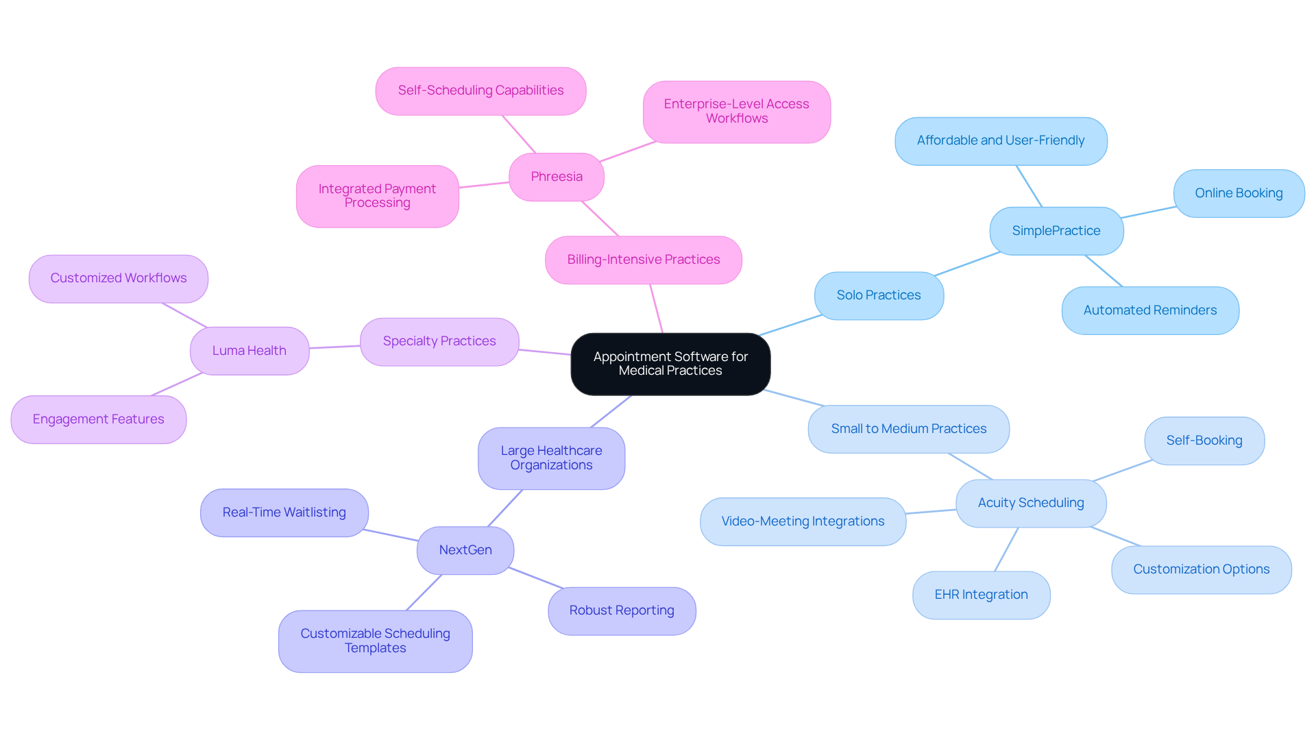 This mindmap helps you navigate the best appointment software options based on your practice type. Each branch represents a different type of practice, and the sub-branches highlight the recommended software and its key features. Follow the branches to find the best fit for your needs!