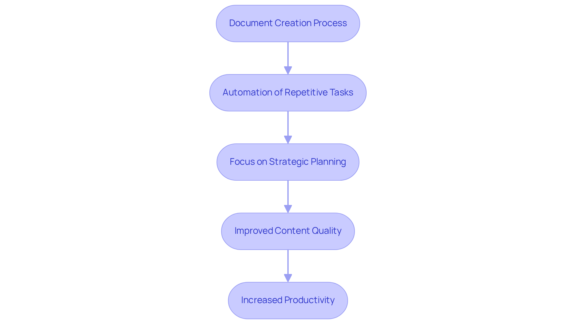 Each step in the flowchart shows how RocketDocs transforms the document creation process - follow the arrows to see how automation leads to better outcomes.