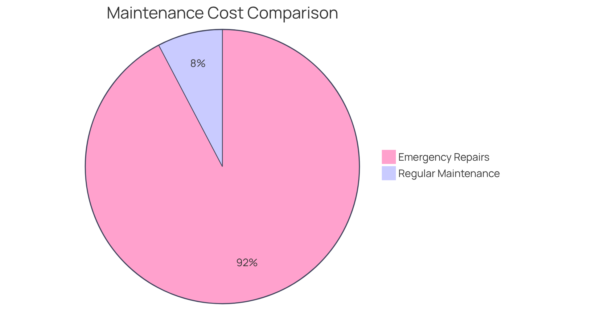 The green slice shows the cost of regular maintenance, while the red slice represents the much higher cost of emergency repairs. This visual highlights how neglecting maintenance can lead to significantly higher expenses.