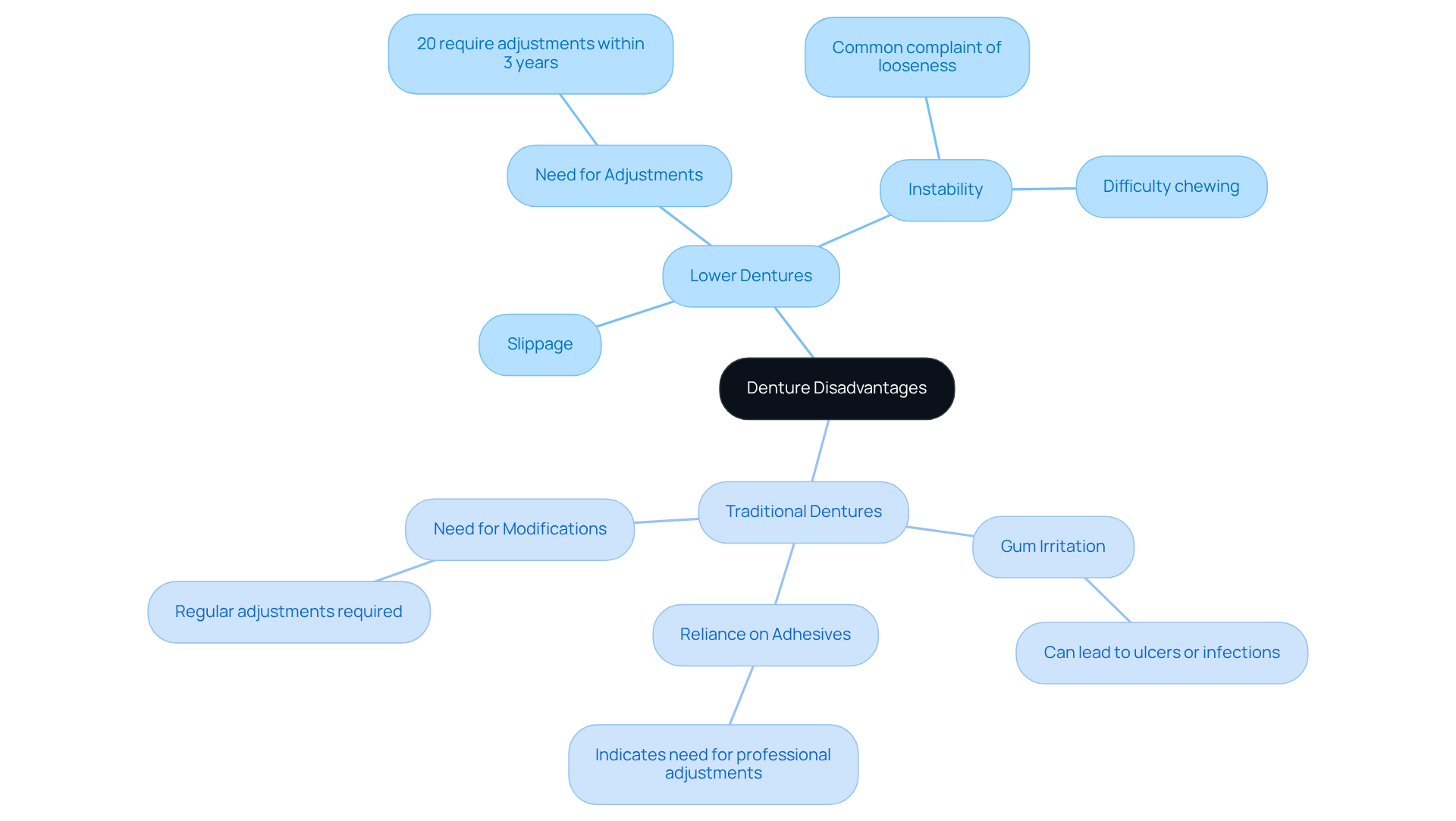 The central node represents the overall topic of denture disadvantages. The branches show the two types of dentures, and the sub-branches detail specific challenges associated with each type. This helps you see at a glance what issues might arise with each option. The central node represents the overall topic of denture disadvantages. The branches show the two types of dentures, and the sub-branches detail specific challenges associated with each type. This helps you see at a glance what issues might arise with each option.
