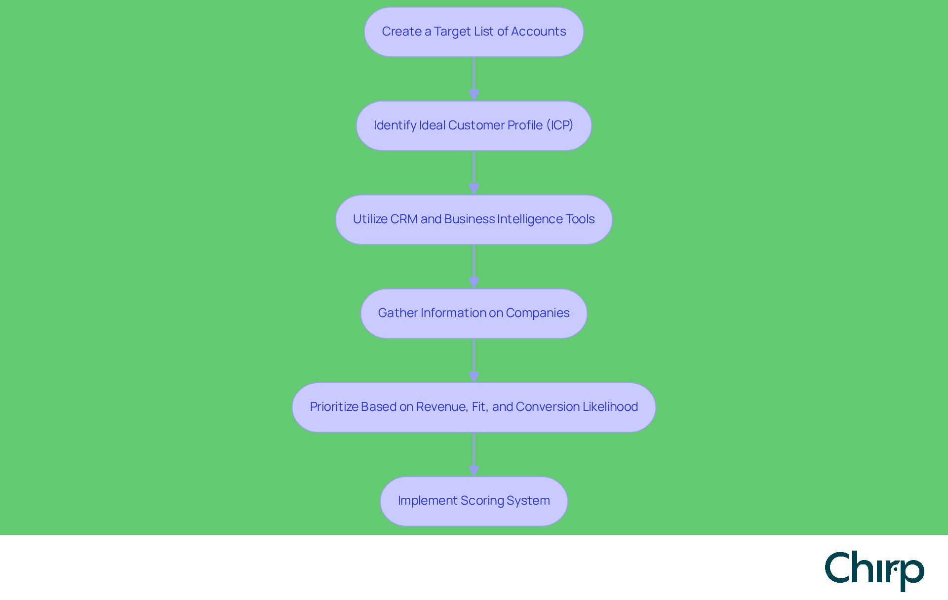 This flowchart outlines the steps to effectively create a target list of accounts. Start at the top with the main goal, then follow the arrows through each step to see how to identify and prioritize potential clients. This flowchart outlines the steps to effectively create a target list of accounts. Start at the top with the main goal, then follow the arrows through each step to see how to identify and prioritize potential clients.