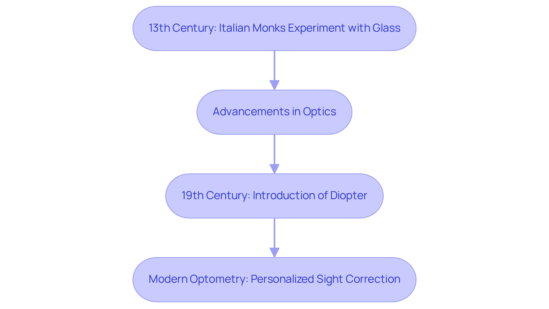 Each box represents a key milestone in the history of SPH. Follow the arrows to see how each event leads to the next, culminating in the modern practices of eye care. Each box represents a key milestone in the history of SPH. Follow the arrows to see how each event leads to the next, culminating in the modern practices of eye care.