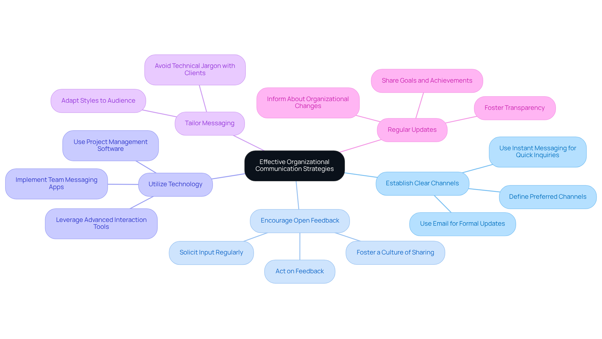 This mindmap shows the main strategies to improve communication within your organization. Each branch represents a different strategy, and you can follow the sub-branches for more details on how to implement each one.