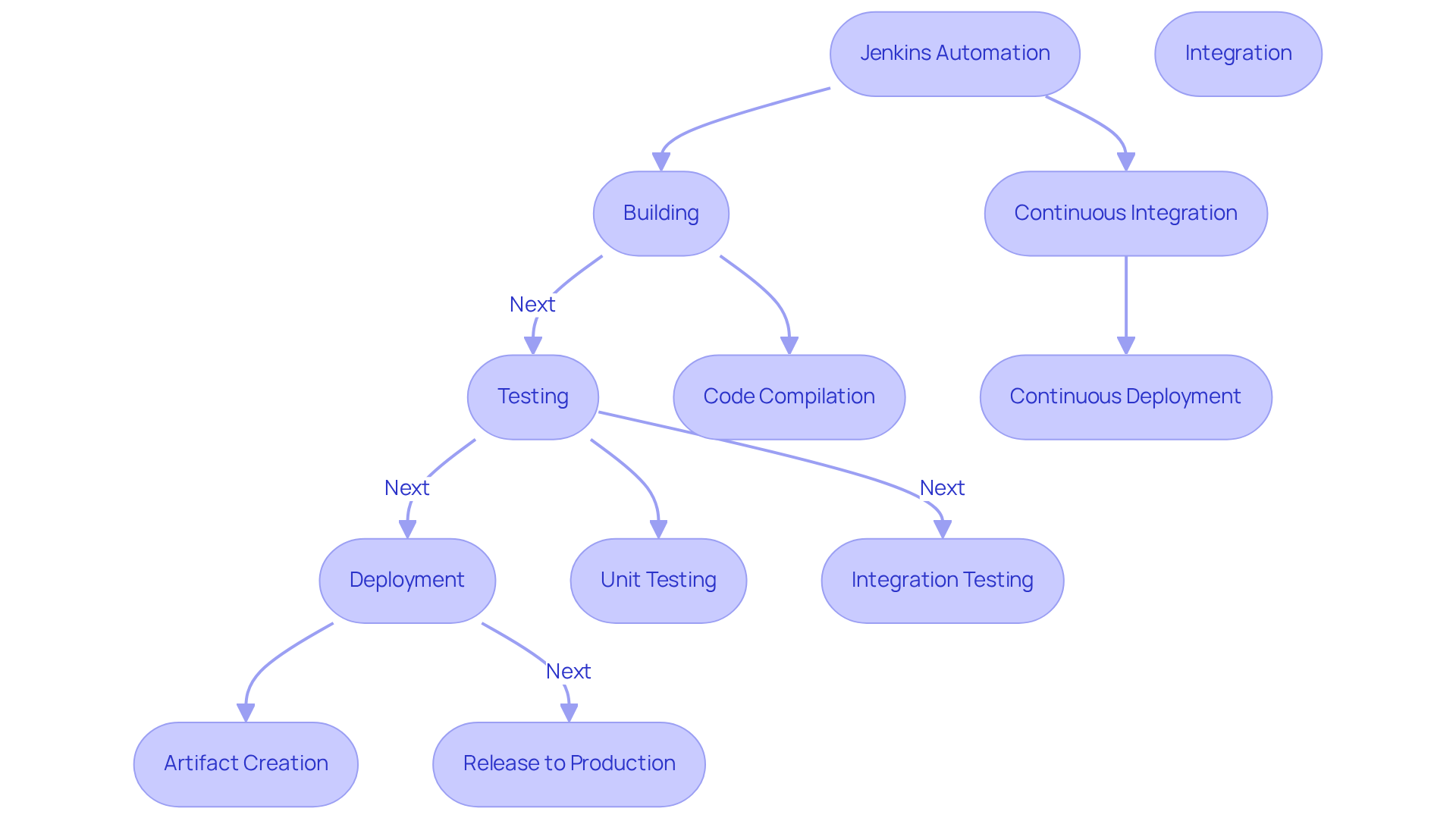 This flowchart shows how Jenkins automates different stages of software development. Follow the arrows to see how each stage connects and contributes to the overall process, from building code to deploying applications. This flowchart shows how Jenkins automates different stages of software development. Follow the arrows to see how each stage connects and contributes to the overall process, from building code to deploying applications.