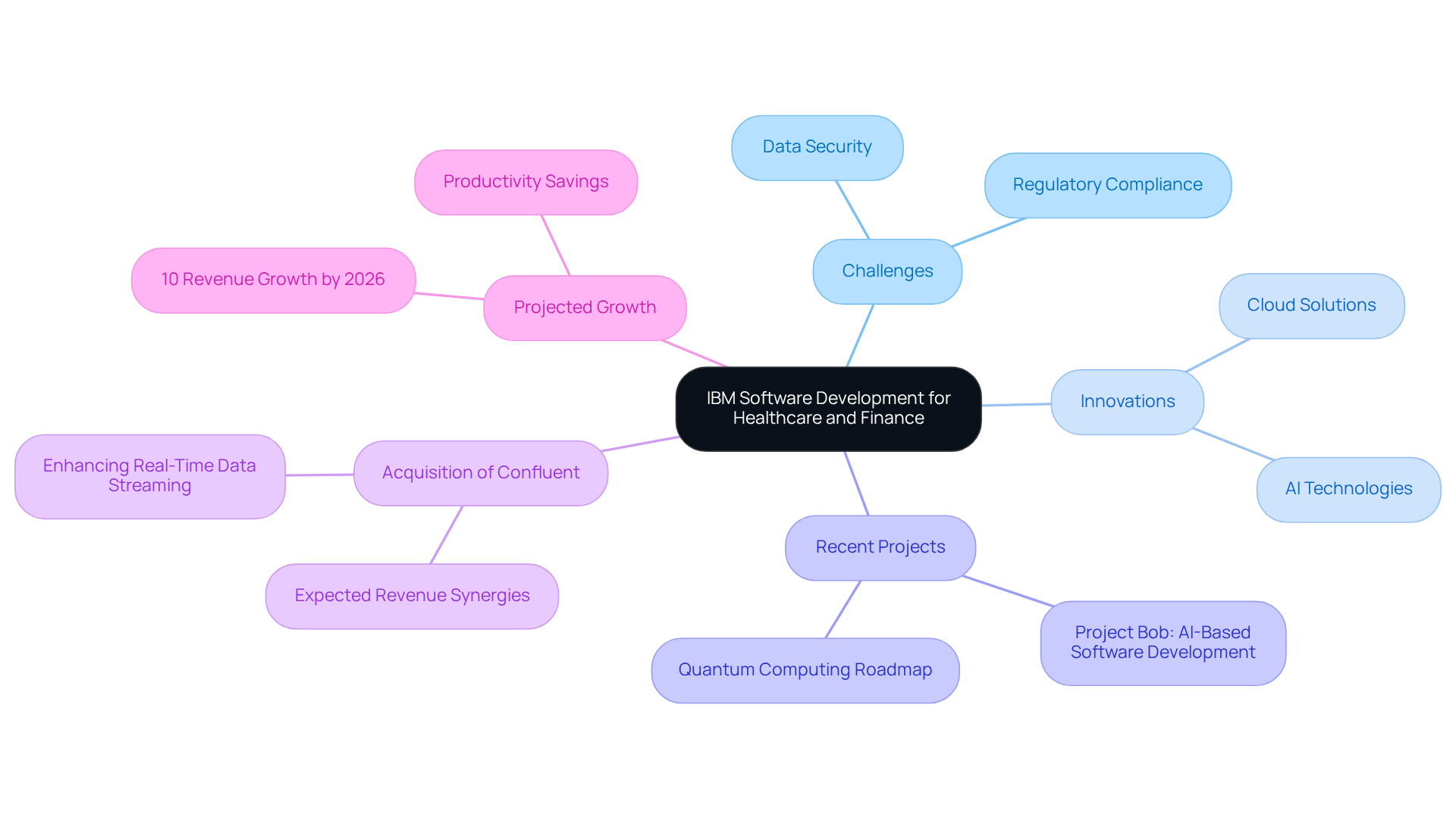 Start at the center with IBM's services, then explore the branches to see the challenges they address, innovations they implement, and their future growth plans.