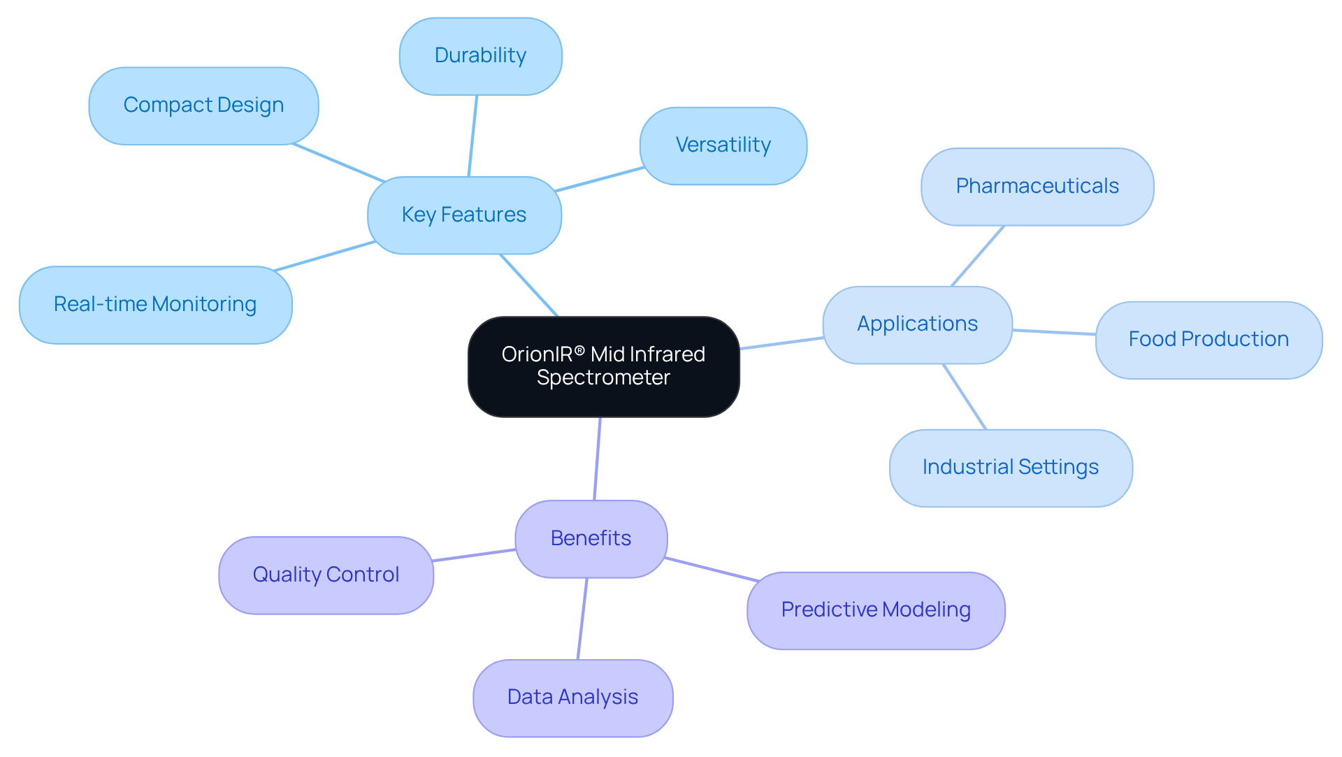 This mindmap illustrates the key features and benefits of the OrionIR® spectrometer. Start at the center with the device, then explore how its features apply to various industries and the advantages they provide. Each branch represents a different aspect, making it easy to see how everything connects. This mindmap illustrates the key features and benefits of the OrionIR® spectrometer. Start at the center with the device, then explore how its features apply to various industries and the advantages they provide. Each branch represents a different aspect, making it easy to see how everything connects.