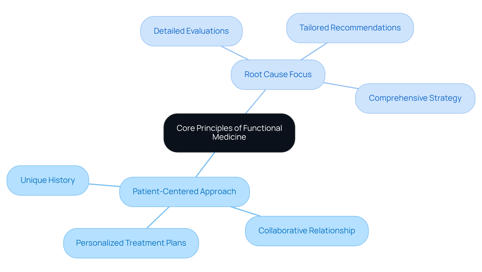 This mindmap illustrates the key principles of functional medicine. Start at the center with the main idea, then explore how patient-centered care and root cause focus branch out into specific practices and considerations that enhance your health journey. This mindmap illustrates the key principles of functional medicine. Start at the center with the main idea, then explore how patient-centered care and root cause focus branch out into specific practices and considerations that enhance your health journey.