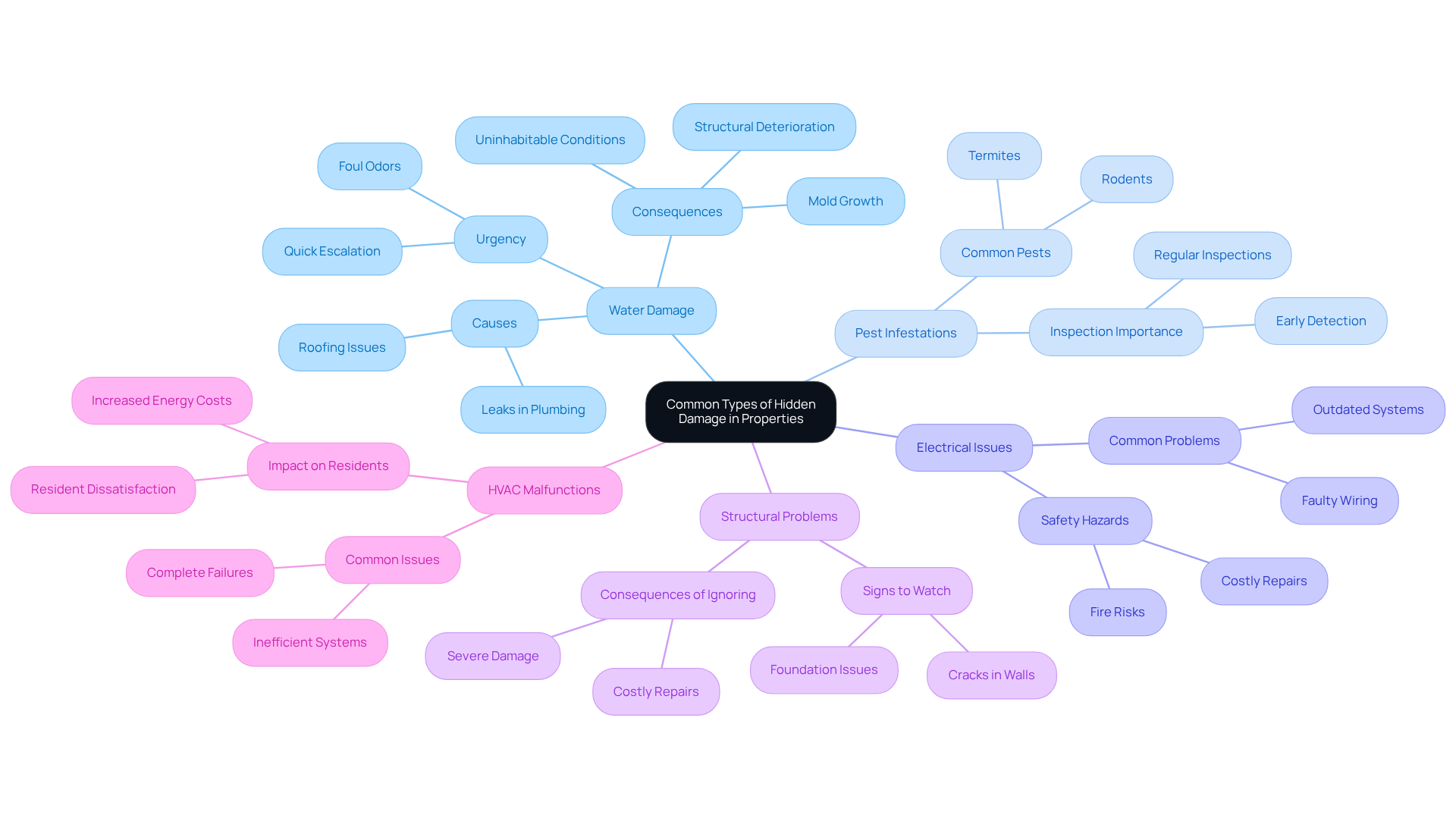 This mindmap illustrates the various hidden damages that can occur in properties. Each branch represents a different type of damage, and the sub-branches provide more details about each issue. Follow the branches to understand how these problems can escalate if not addressed promptly. This mindmap illustrates the various hidden damages that can occur in properties. Each branch represents a different type of damage, and the sub-branches provide more details about each issue. Follow the branches to understand how these problems can escalate if not addressed promptly.