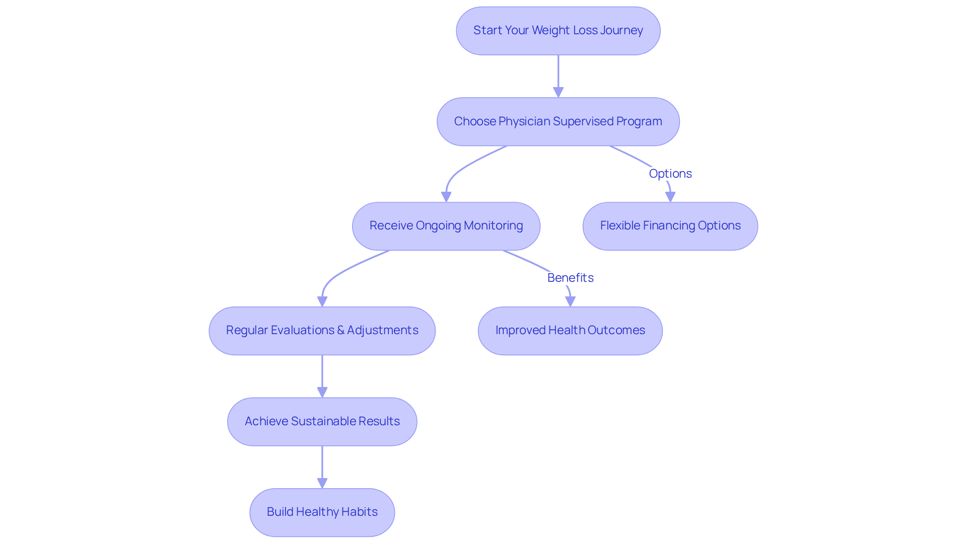 This flowchart illustrates the steps you can take in a physician-supervised weight loss program. Each box represents a key stage in your journey, showing how you can progress from starting the program to achieving lasting results, with support and adjustments along the way.
