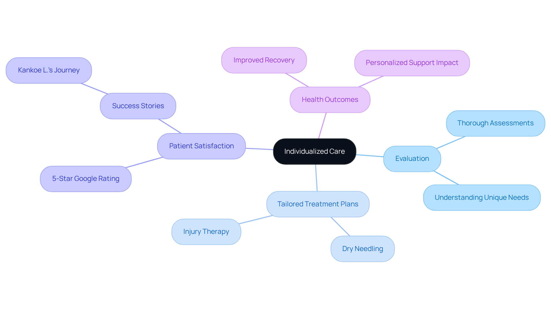 Start at the center with 'Individualized Care', then explore each branch to see how evaluation, treatment options, and patient satisfaction come together to improve health outcomes.