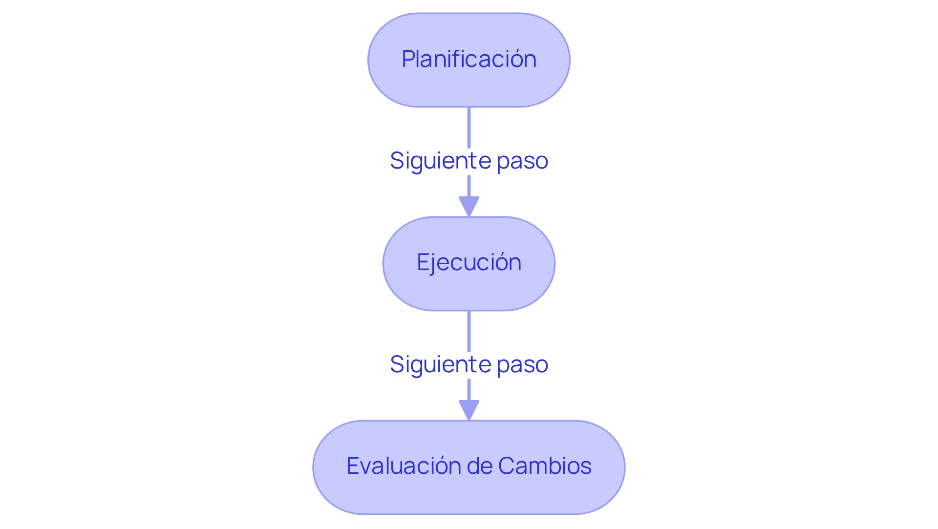 Cada caja representa un paso en el proceso de gestión del cambio. Sigue las flechas para entender cómo cada etapa se conecta y contribuye al éxito de la implementación de nuevas tecnologías. Cada caja representa un paso en el proceso de gestión del cambio. Sigue las flechas para entender cómo cada etapa se conecta y contribuye al éxito de la implementación de nuevas tecnologías.