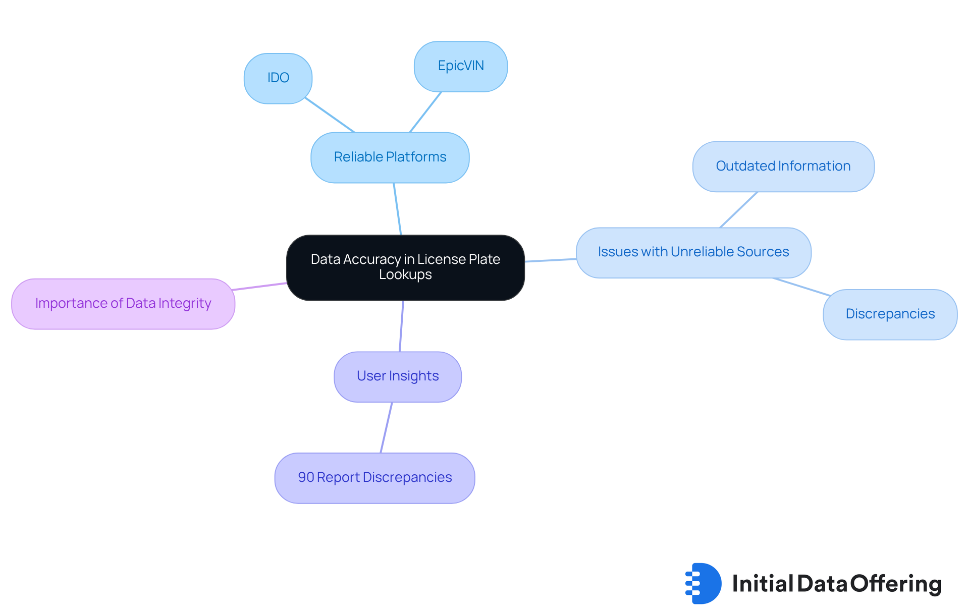 The central node represents the main focus on data accuracy, while branches illustrate various factors impacting reliability. Each branch helps you explore specific areas like trustworthy platforms and common user experiences.