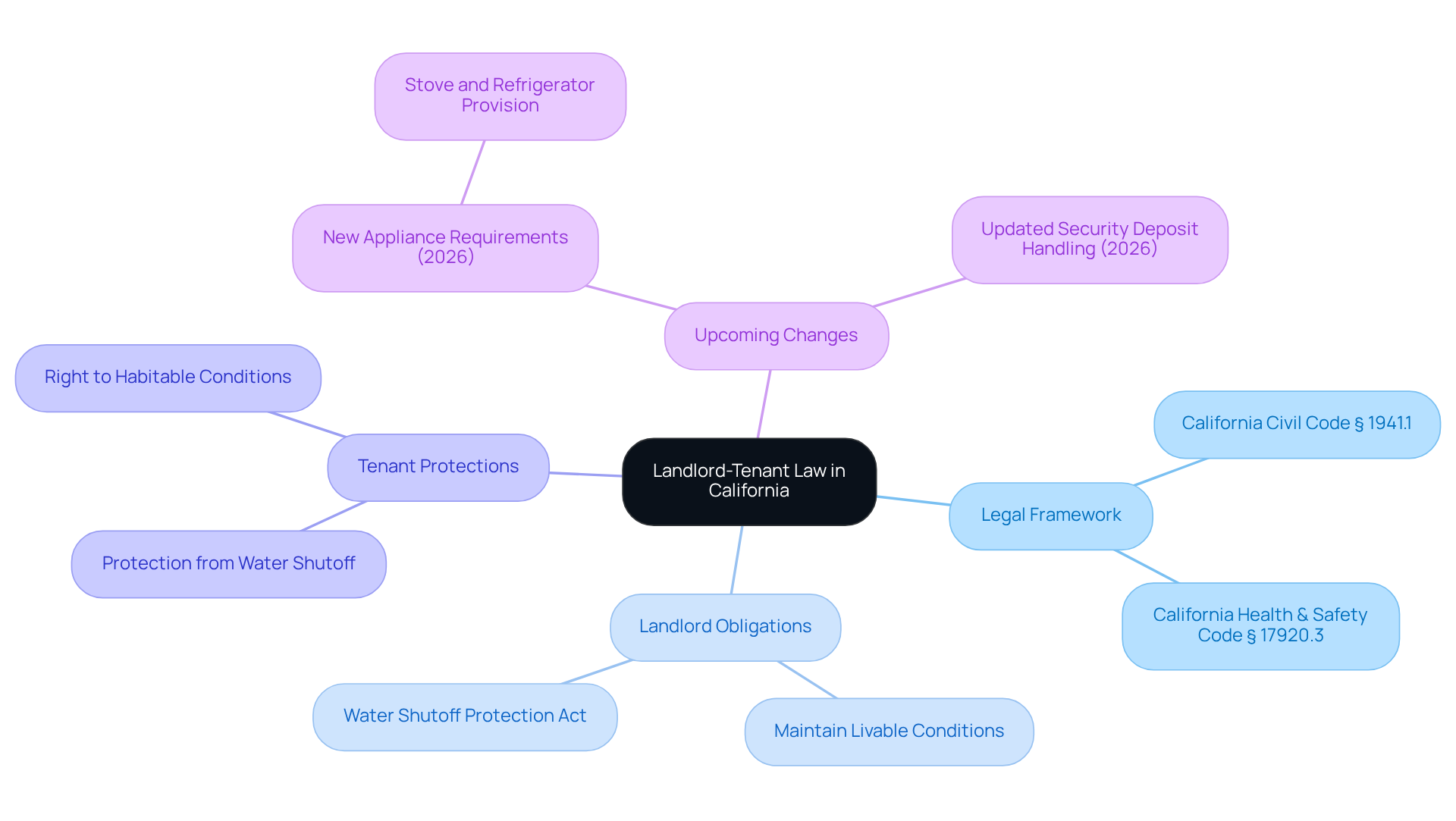 The central node represents the main topic, while branches show specific laws and obligations. Each color-coded branch helps you see how different aspects of the law relate to each other, making it easier to understand the responsibilities of landlords and protections for tenants. The central node represents the main topic, while branches show specific laws and obligations. Each color-coded branch helps you see how different aspects of the law relate to each other, making it easier to understand the responsibilities of landlords and protections for tenants.