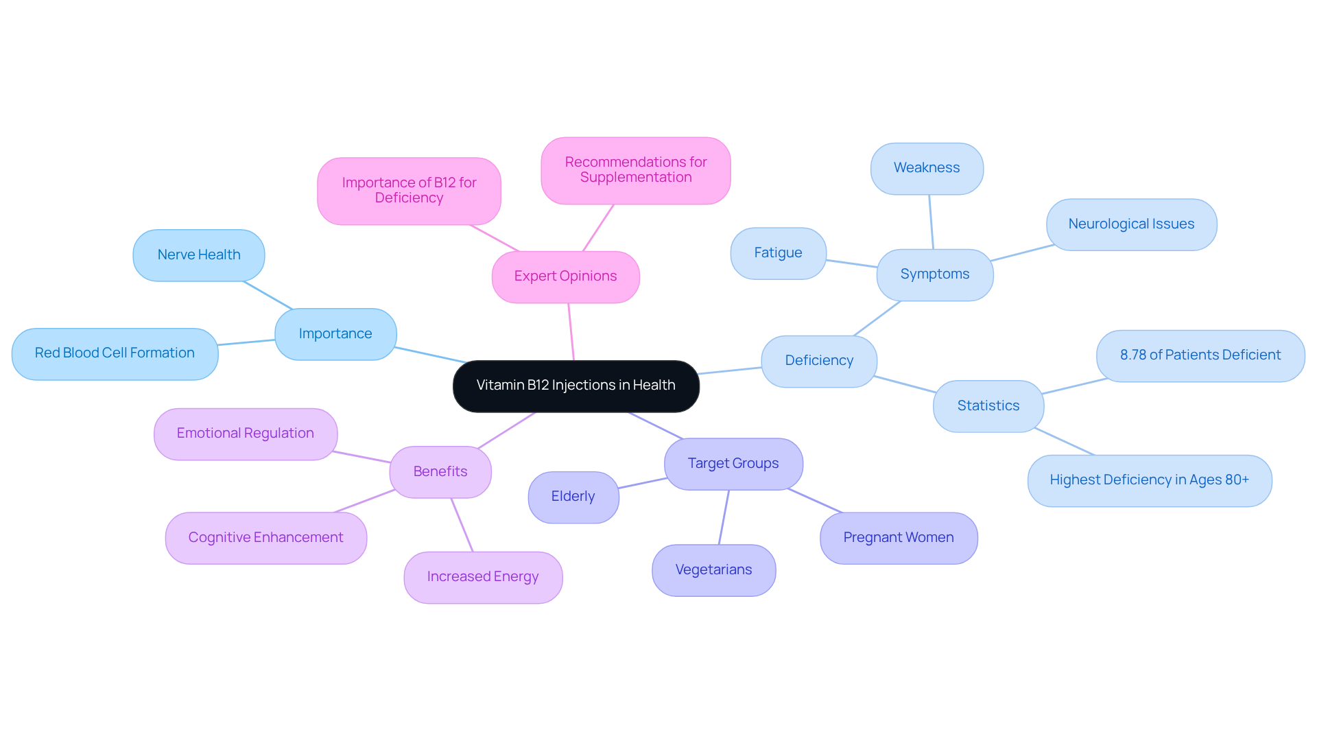 This mindmap starts with Vitamin B12 at the center, branching out to show its importance, who needs it, the benefits of injections, and expert insights. Each branch helps you see how these elements connect, making it easier to understand why Vitamin B12 is crucial for health.