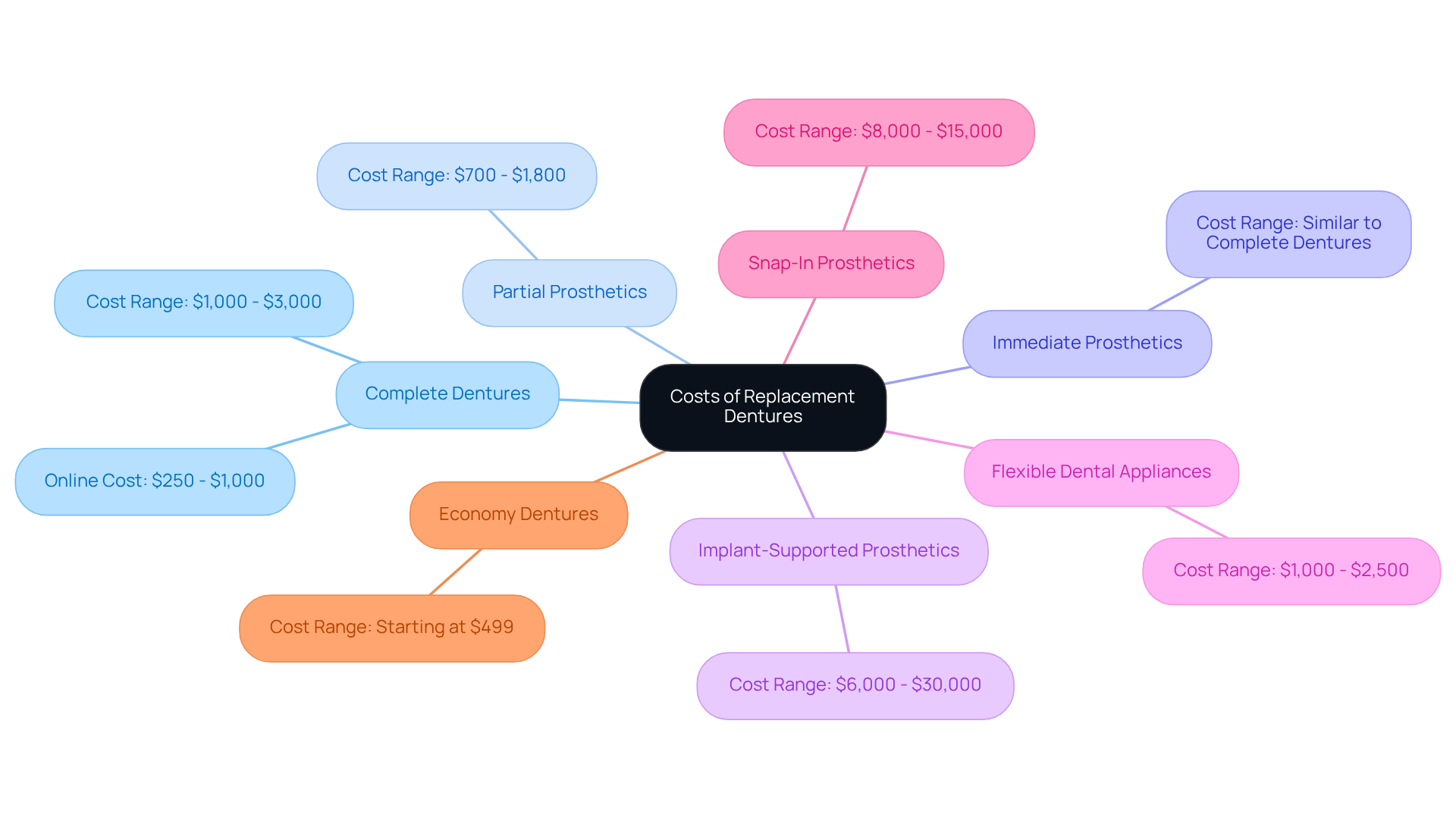 This mindmap shows the various types of replacement dentures and their price ranges. Each branch represents a type, and the prices indicate how much you might expect to pay based on the type and quality.