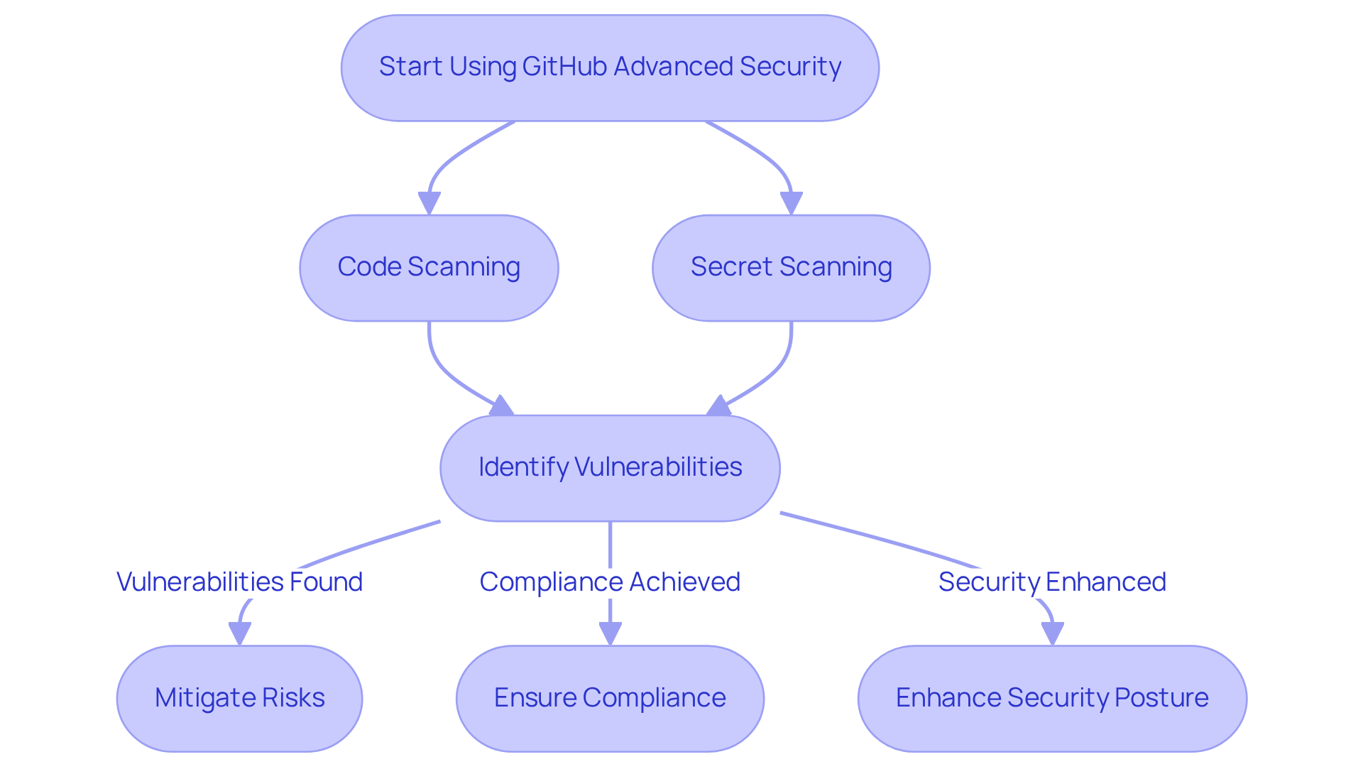 Follow the arrows to see how each security feature contributes to a safer development process. Each step shows what developers can do to protect their code and ensure compliance with safety standards.