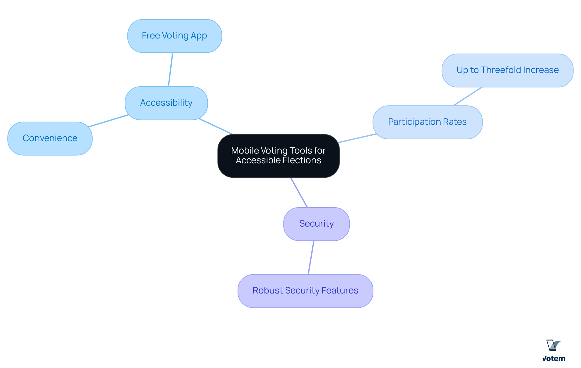 The central node represents the main topic of mobile voting, with branches showing important related concepts. Each branch breaks down into specific points, making it easy to understand the various factors that contribute to accessible elections.