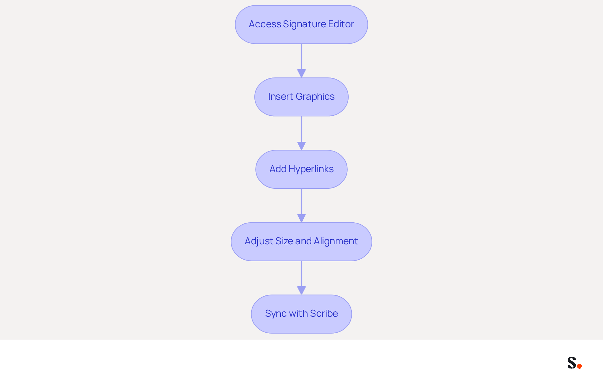 Each box represents a step in the process of adding icons to your email signature. Follow the arrows to see how to move from one step to the next, making it easy to understand the entire process.