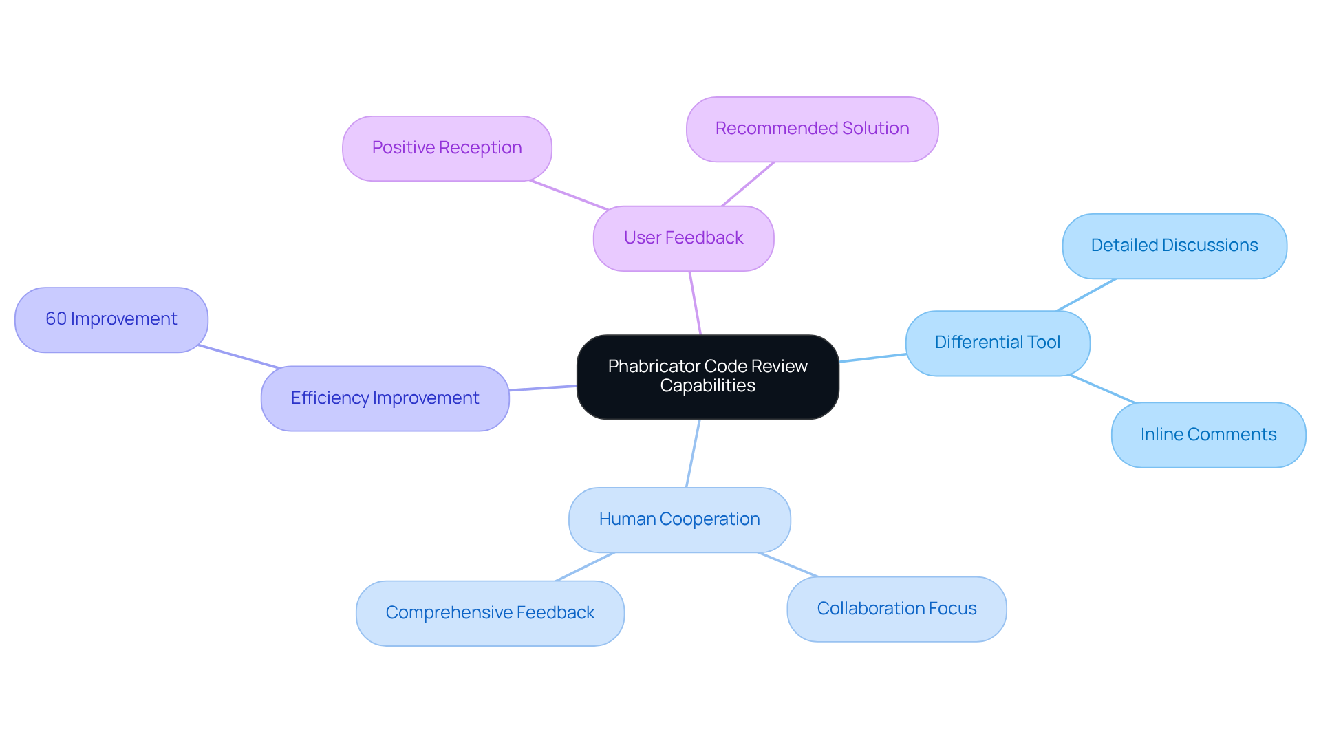The central node represents Phabricator's capabilities, while branches show its features and benefits. Each color-coded branch helps you understand how these elements contribute to agile collaboration.
